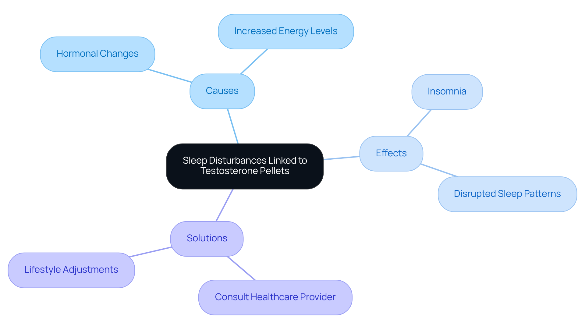 The center shows the main issue of sleep disturbances, with branches leading to causes, effects, and potential solutions. Each branch helps you see how everything connects.