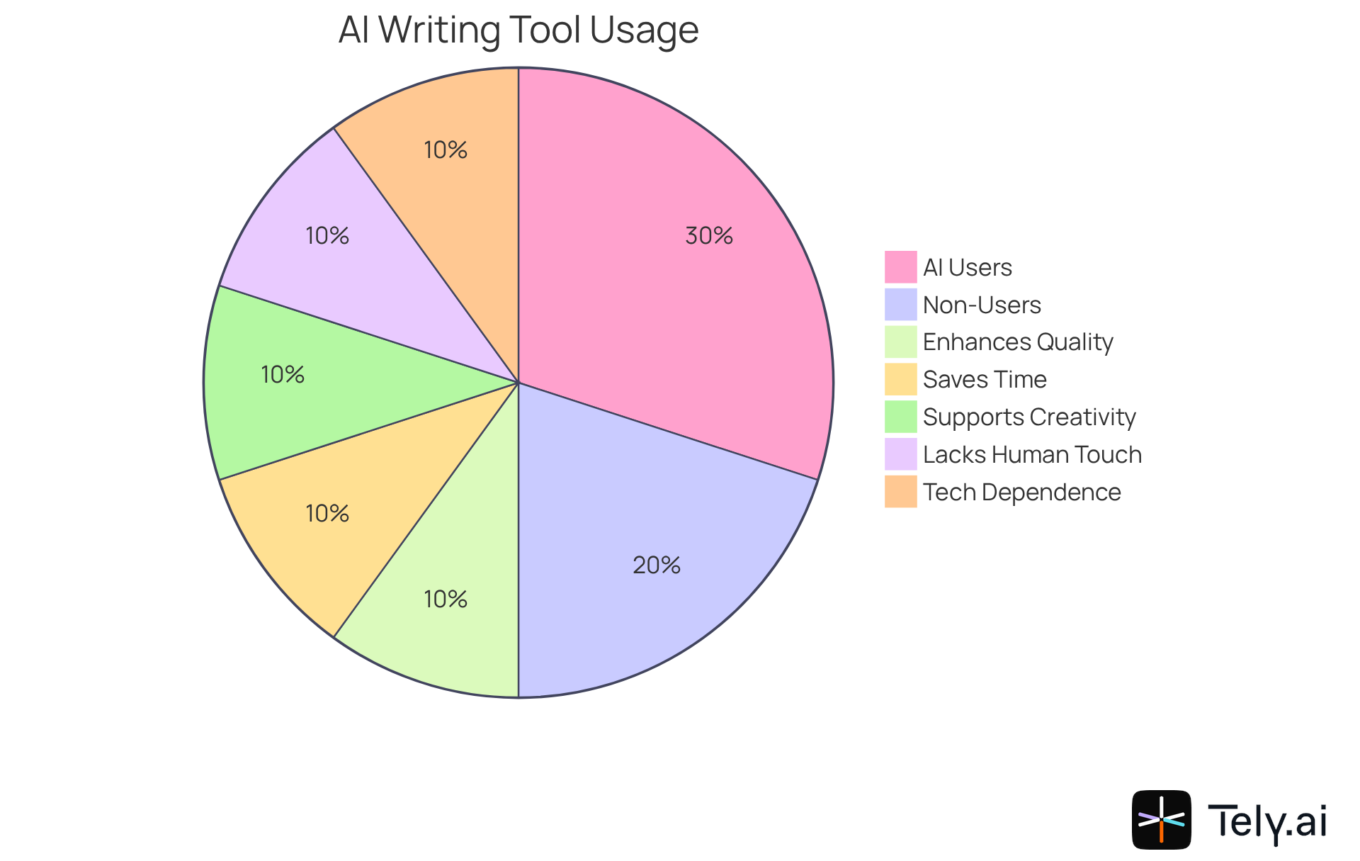 The larger sections show how many learners use AI writing tools versus those who don't. The smaller segments highlight the benefits (like enhancing quality and saving time) and drawbacks (like lacking a human touch) of these tools.