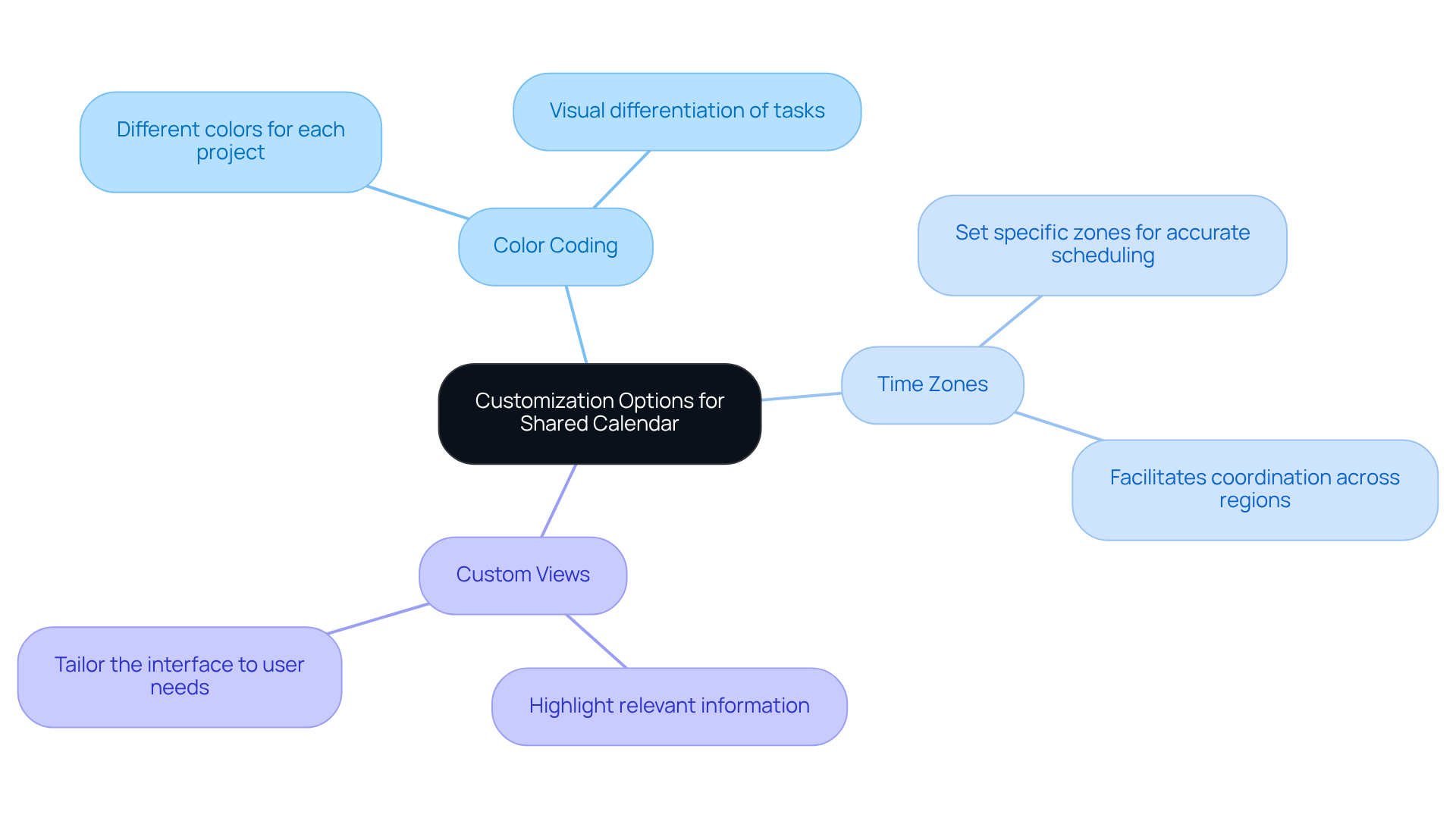 At the center is the main idea of customizing the calendar. Each branch represents a different feature you can adjust, helping teams to see how they can personalize their scheduling tools.