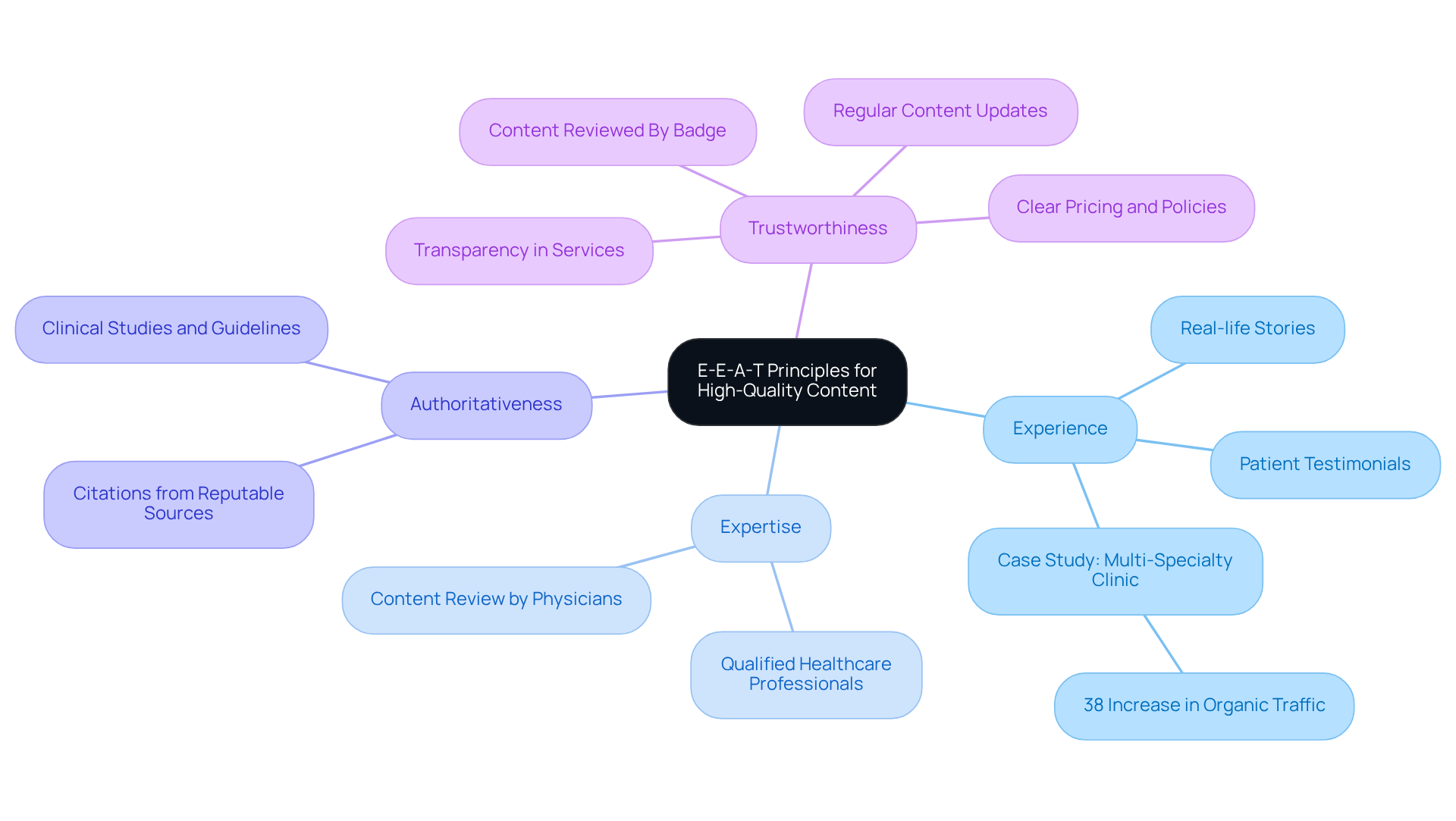 The central node represents the main theme of E-E-A-T principles. Each branch represents a principle, and the sub-branches provide details and examples that illustrate how each principle contributes to high-quality healthcare content.