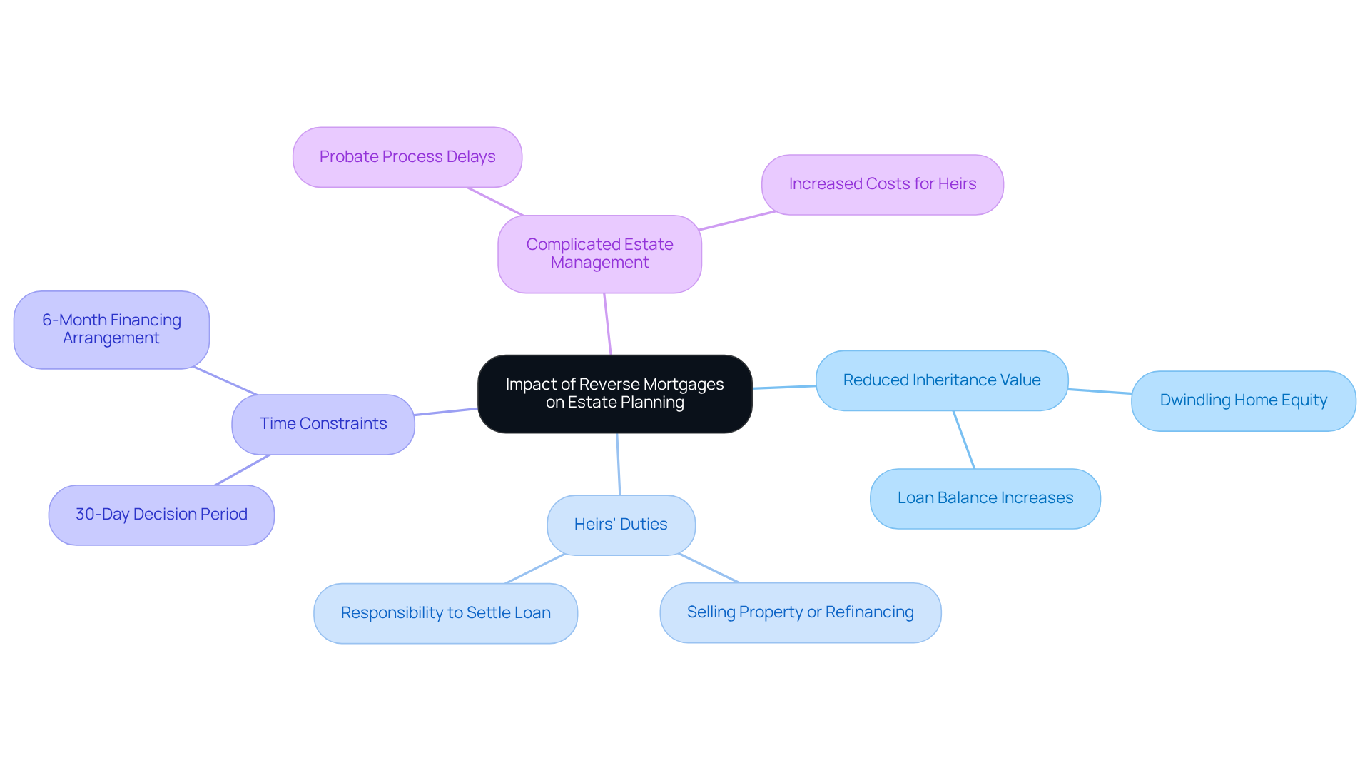 This mindmap shows how reverse mortgages can affect your estate planning. Each branch represents a different aspect, like how they can reduce the inheritance value or create duties for heirs. Follow the branches to understand the full impact on your family's future.
