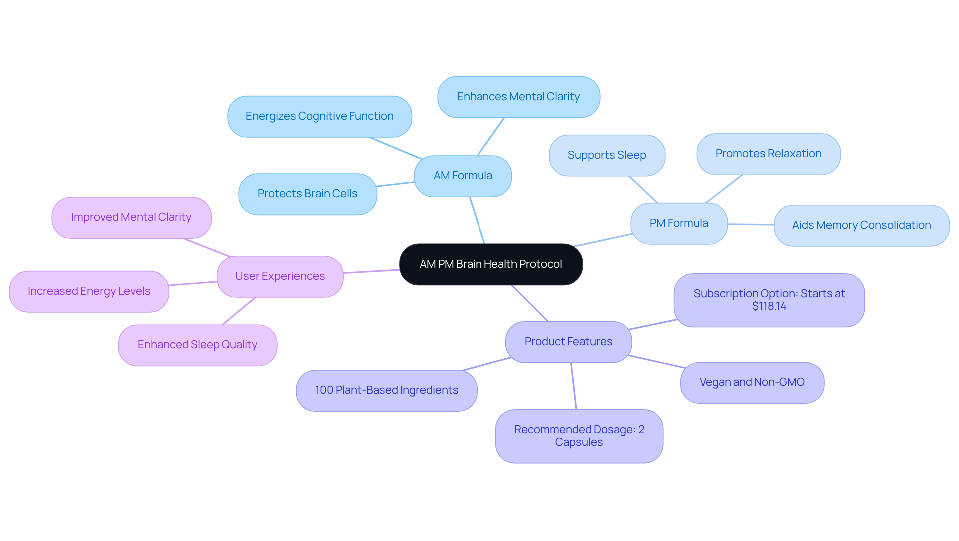 The center shows the overall protocol, while the branches detail what the AM and PM formulas do. Each sub-node highlights key benefits related to mental health and cognitive performance. The center shows the overall protocol, while the branches detail what the AM and PM formulas do. Each sub-node highlights key benefits related to mental health and cognitive performance.