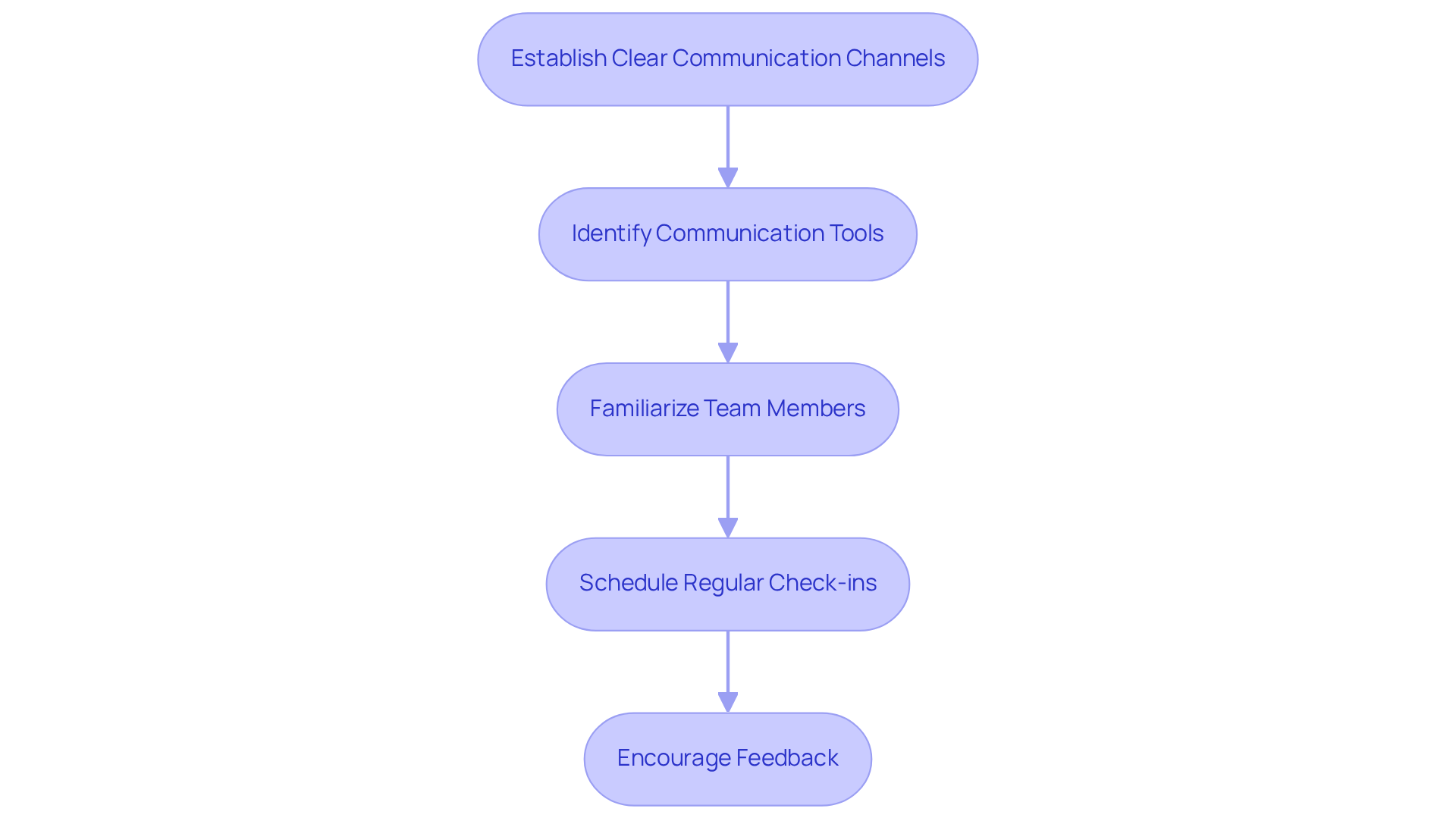 Each box represents a step in setting up communication for your team. Follow the arrows to see how each step leads to the next, ensuring everyone is informed and engaged.