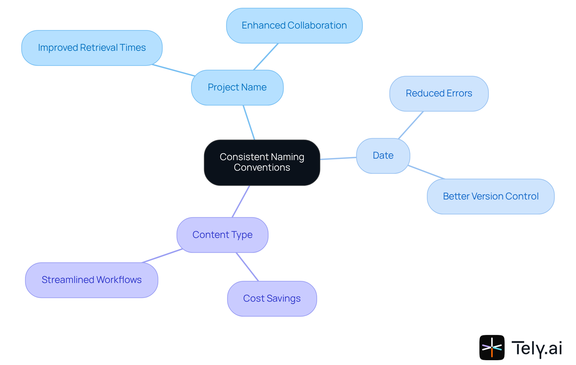 The center represents the main idea of naming conventions. Each branch shows a key component or benefit, helping you understand how they all connect to improve document management.