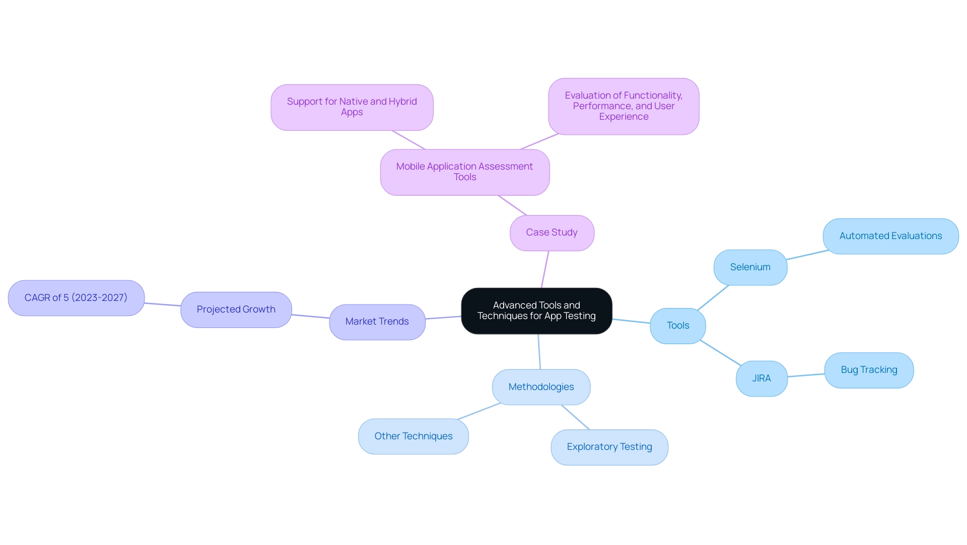 The central node represents the overall theme, with branches depicting tools, methodologies, market trends, and case studies related to app QA testing.