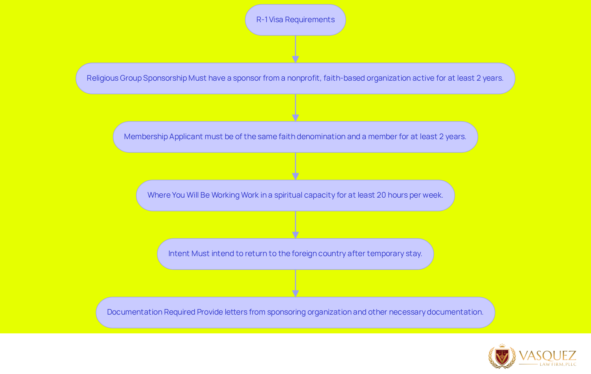 This flowchart outlines the steps you need to take to qualify for an R-1 visa. Each box represents a requirement you must meet. Follow the arrows to see how each step connects to the next, ensuring you understand what is needed for a successful application.