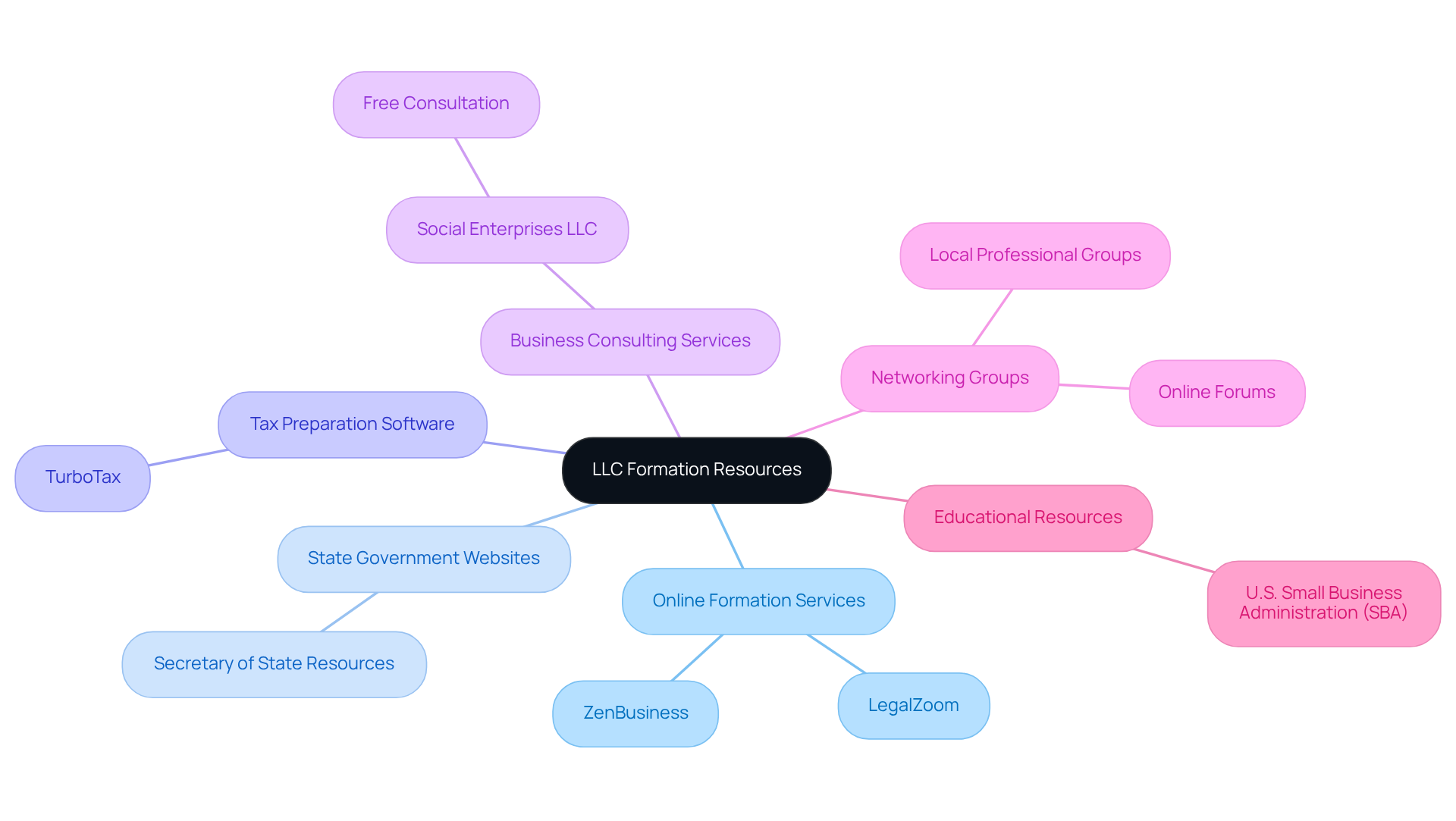 Start at the center with LLC formation resources, then explore each branch to discover specific tools and services that can help you navigate the process. Start at the center with LLC formation resources, then explore each branch to discover specific tools and services that can help you navigate the process.