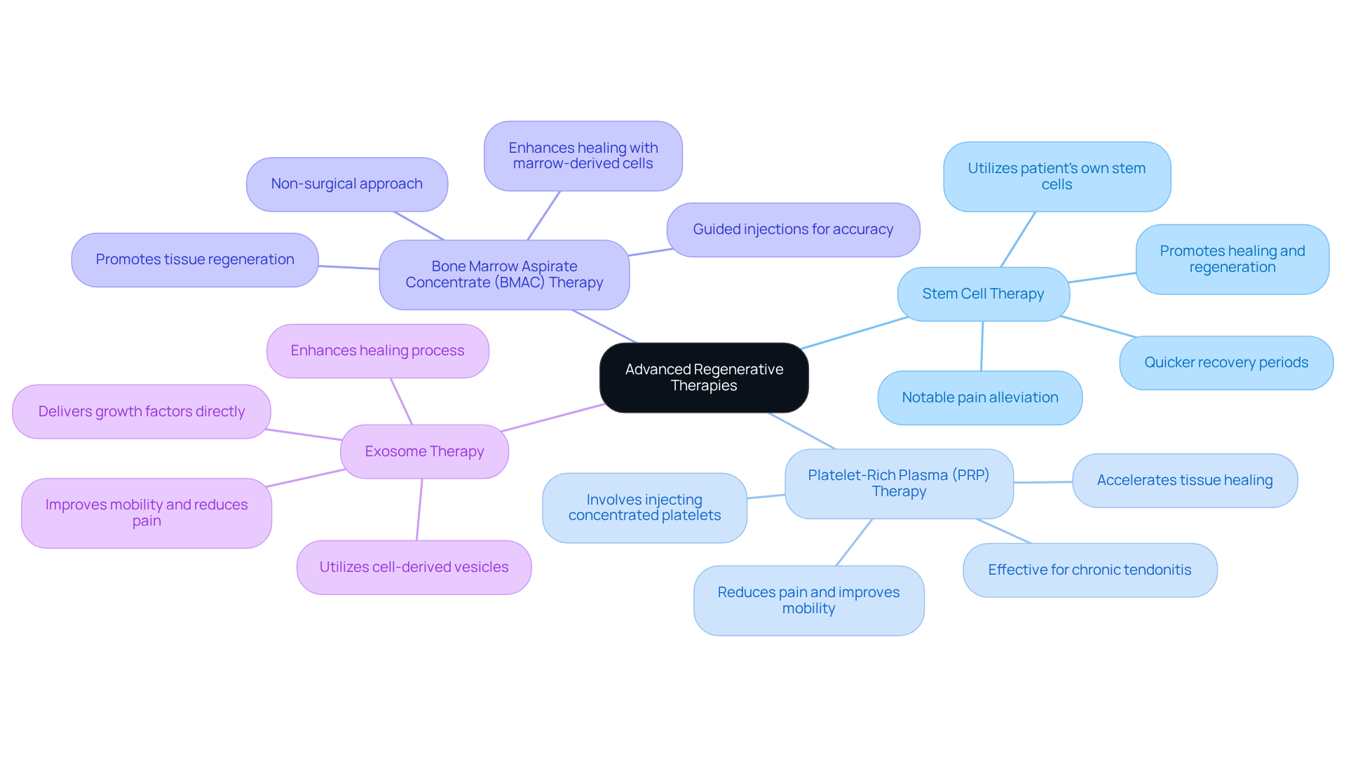 This mindmap starts with the main topic of advanced regenerative therapies at the center. Each branch represents a different therapy option, showing how they contribute to healing and pain relief. The sub-points highlight the unique benefits of each therapy, making it easy to understand the options available.