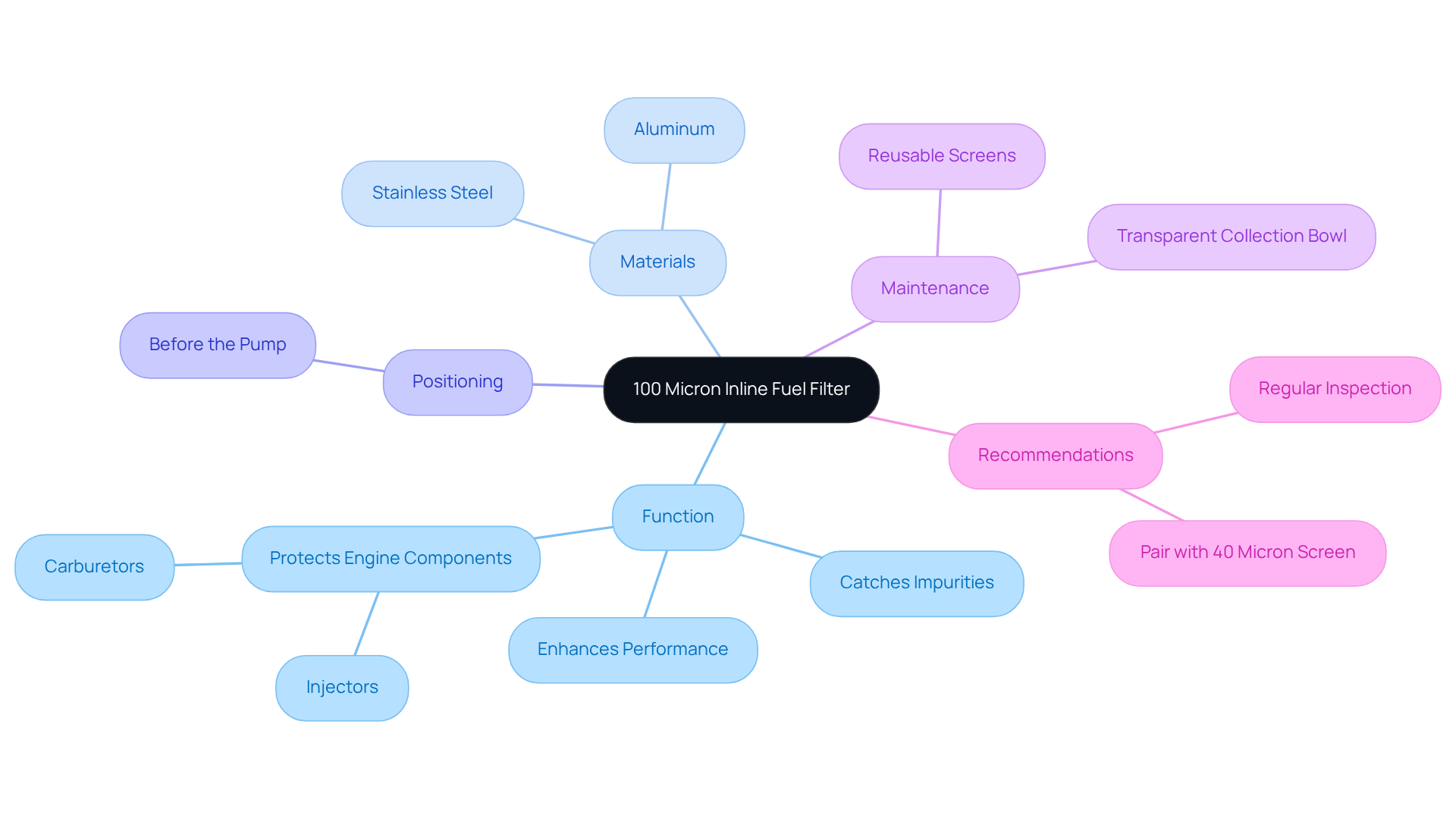 This mindmap illustrates the key aspects of a 100 micron inline fuel filter. Start at the center with the filter itself, then explore its functions, materials, positioning, maintenance tips, and recommendations. Each branch provides insights into why this filter is essential for engine performance. This mindmap illustrates the key aspects of a 100 micron inline fuel filter. Start at the center with the filter itself, then explore its functions, materials, positioning, maintenance tips, and recommendations. Each branch provides insights into why this filter is essential for engine performance.