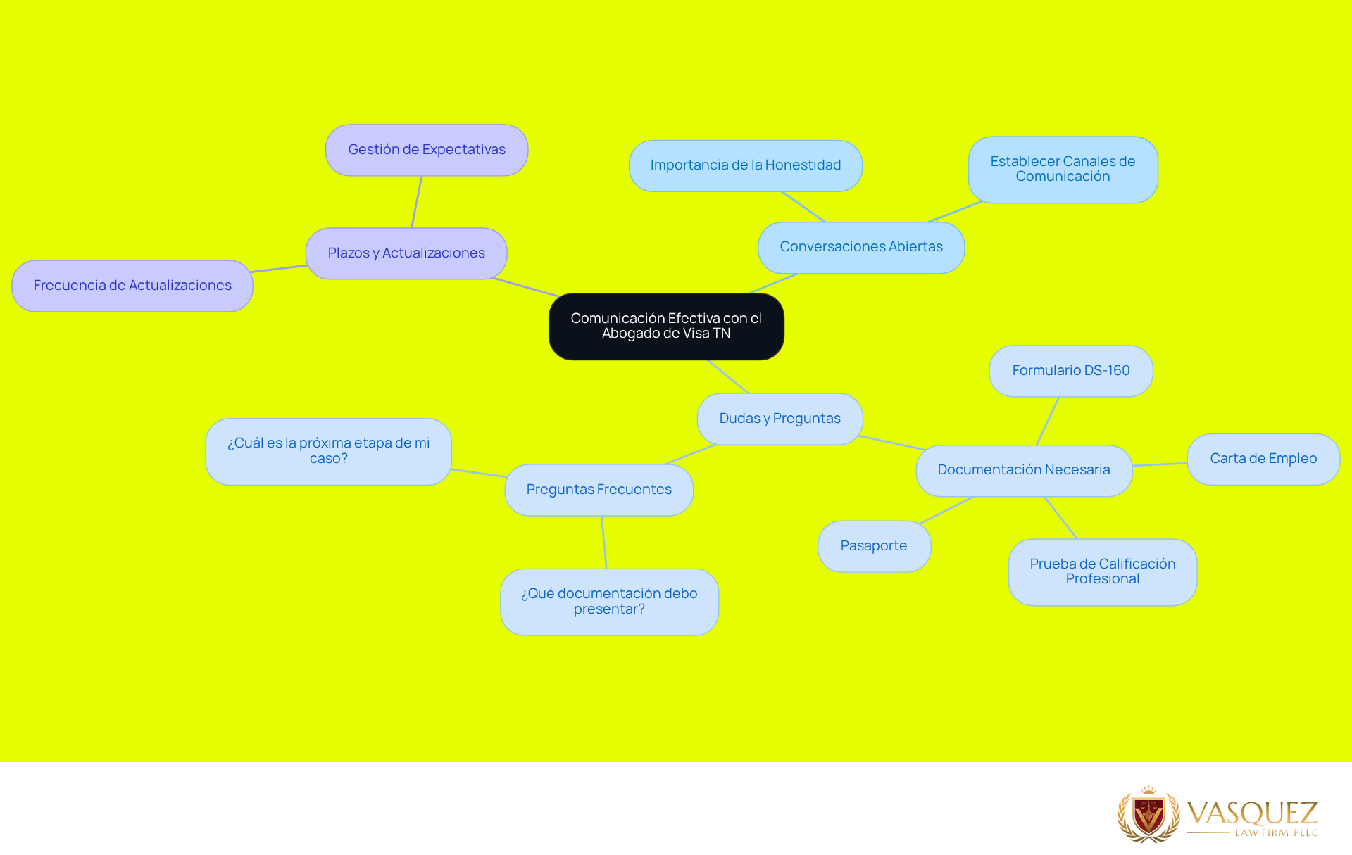 El mapa comienza en el centro con la comunicación efectiva, y se despliega hacia temas importantes que ayudan a los solicitantes a entender cómo interactuar con su abogado para mejorar su experiencia y éxito en la solicitud.