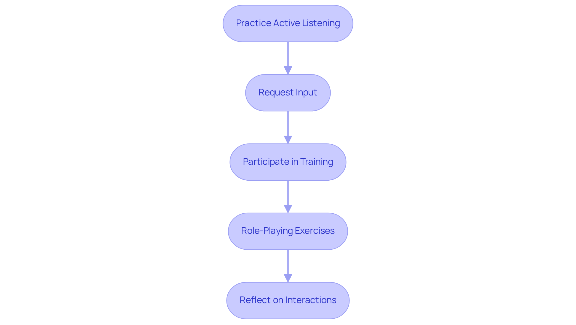 Each box represents a strategy for improving communication skills. Follow the arrows to see how each step leads to the next, helping you build better relationships and trust within your team.