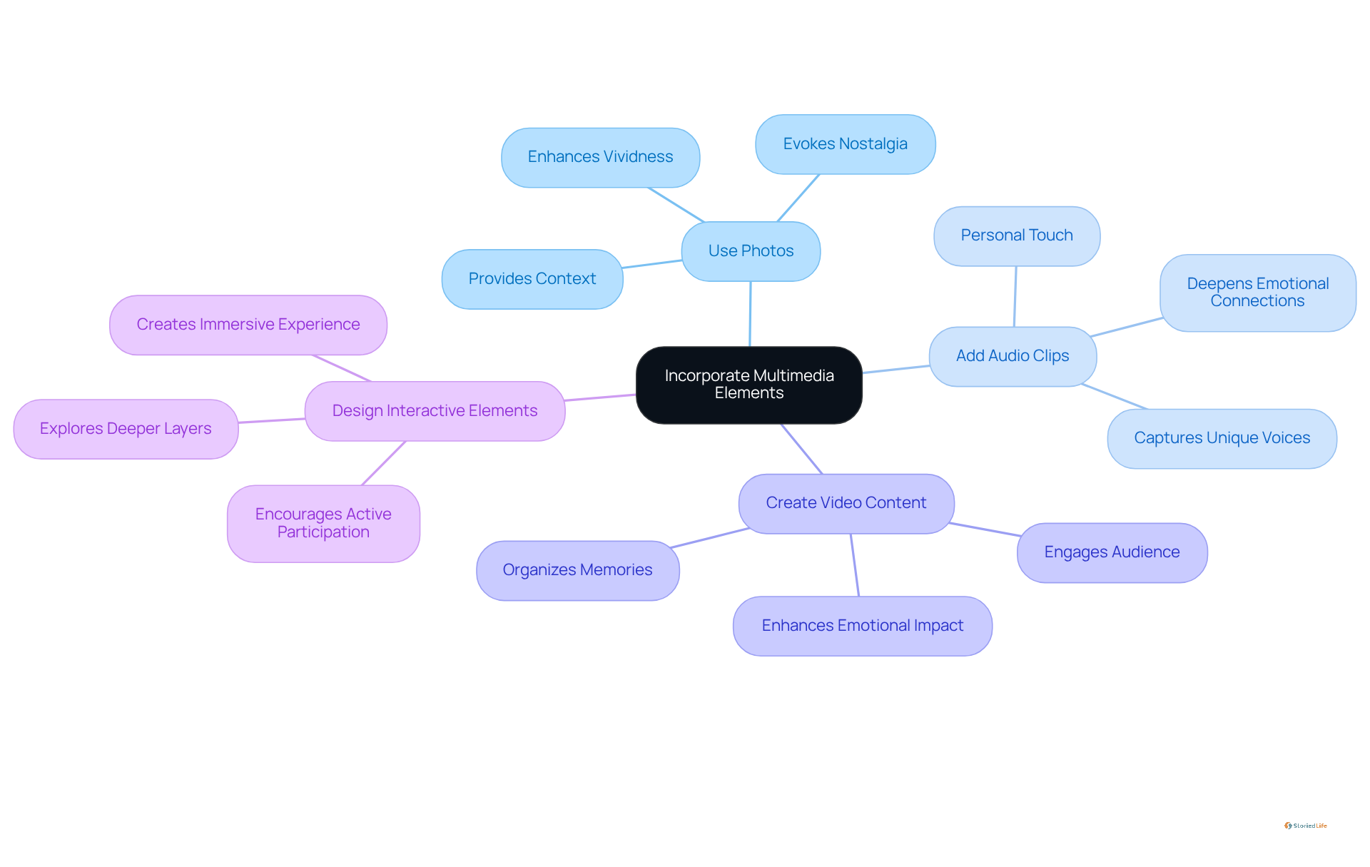 The center represents the main idea of using multimedia in memoirs, while the branches show different types of multimedia you can use. Each branch explains how that type can enrich your storytelling.