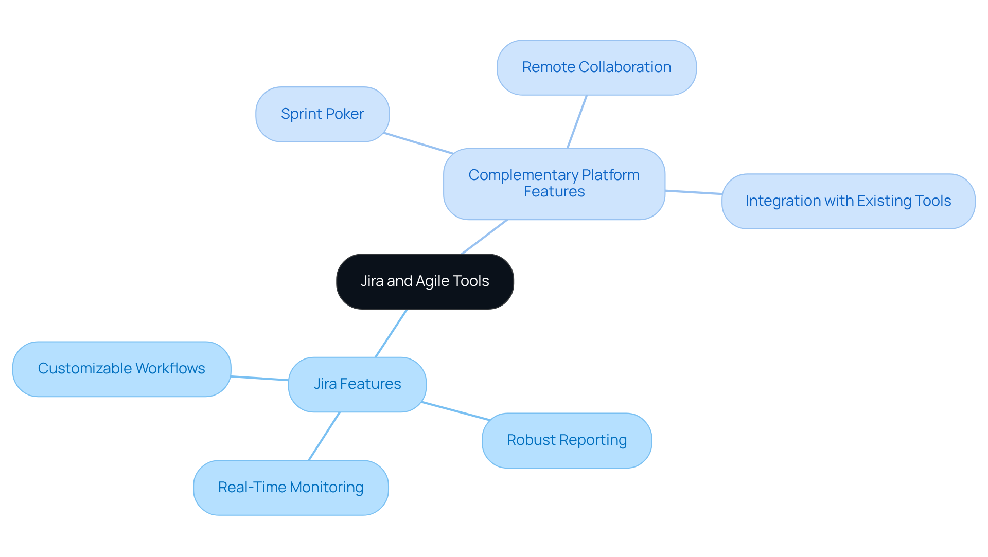 The central node represents the main topic, with branches showing key features of Jira and the complementary platform. Explore each branch to see how they work together to support Agile project management. The central node represents the main topic, with branches showing key features of Jira and the complementary platform. Explore each branch to see how they work together to support Agile project management.