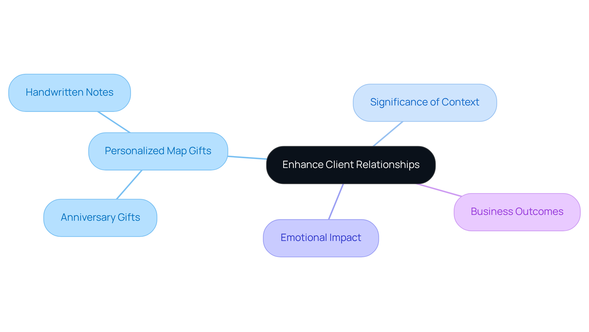 The central node represents the main focus of enhancing relationships. Each branch indicates a strategy or theme related to this focus, showing how they contribute to building stronger client ties.