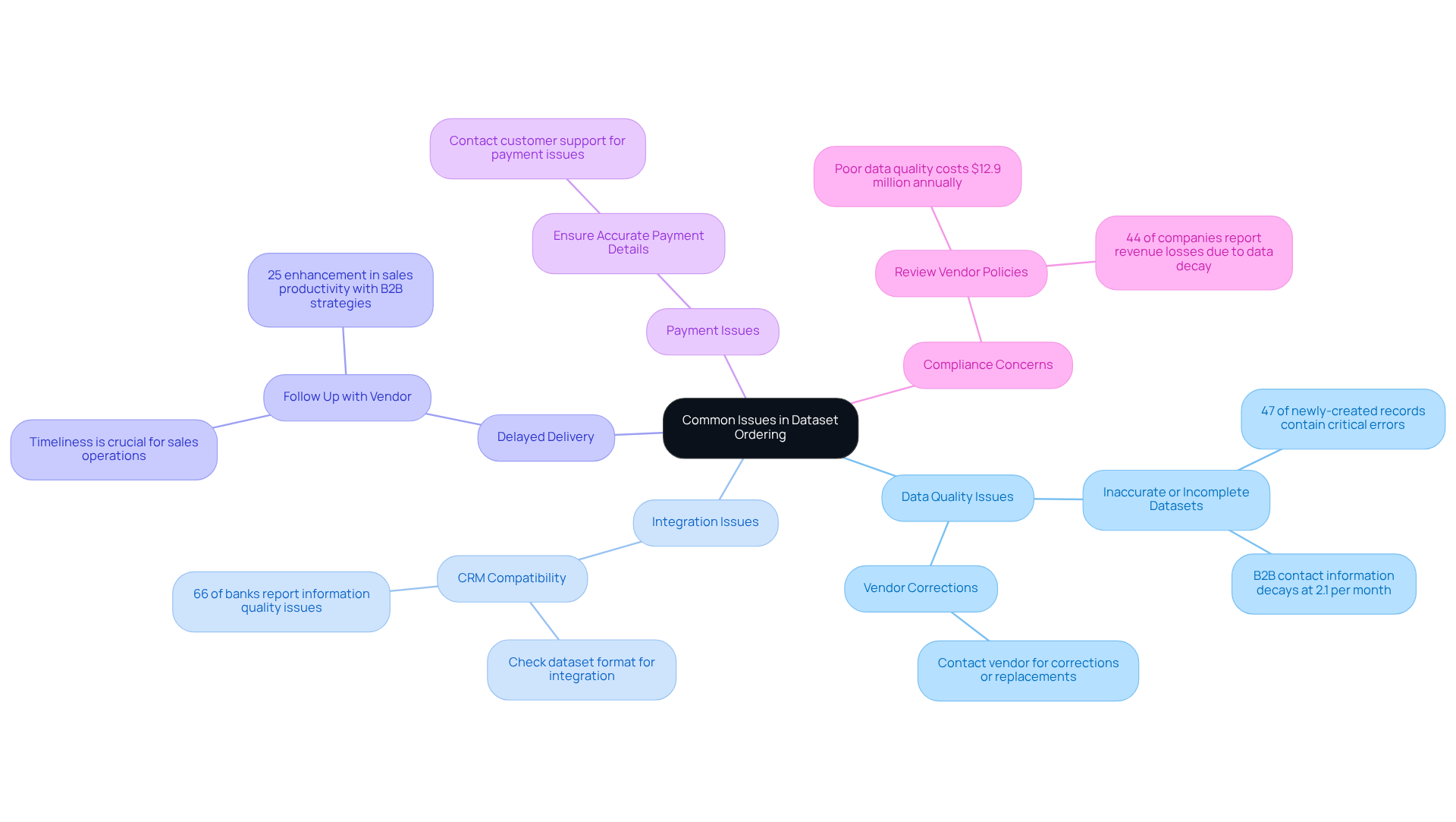 The central node represents the overall topic, while each branch shows a specific issue. Follow the branches to see the details and solutions related to each problem. The colors help differentiate between the various categories, making it easier to navigate.
