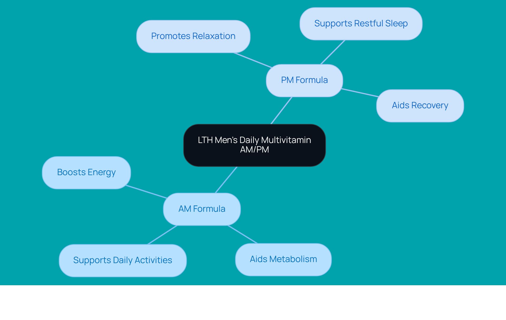 The central node represents the multivitamin product, while the branches show how the AM and PM formulas cater to different needs throughout the day. Each sub-branch highlights specific benefits, making it easy to understand how this product supports your wellness journey.