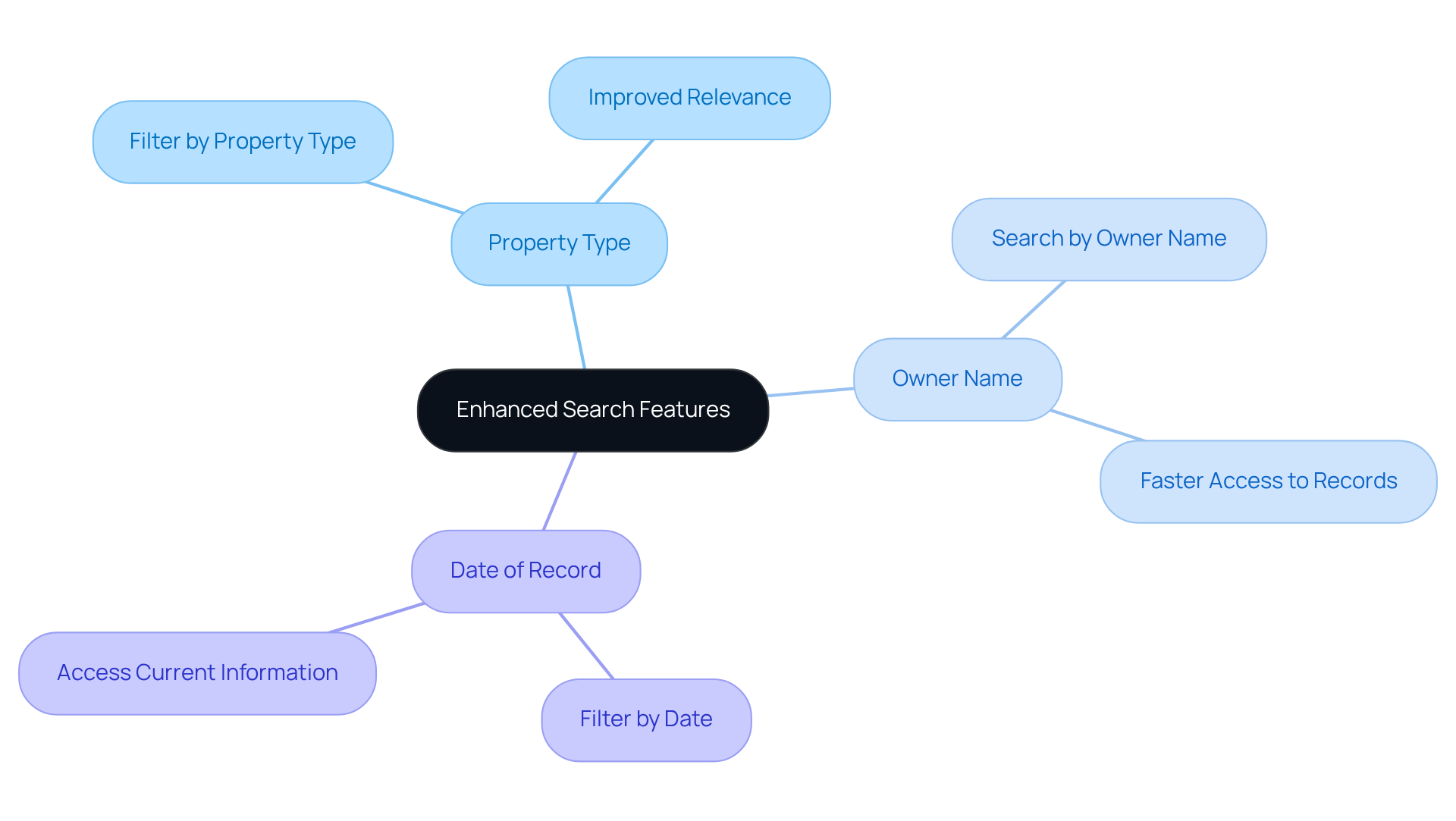 This mindmap starts with the main topic in the center, branching out to show how users can filter search results. Each branch represents a search criterion, helping to visualize how they contribute to improved efficiency in accessing records.