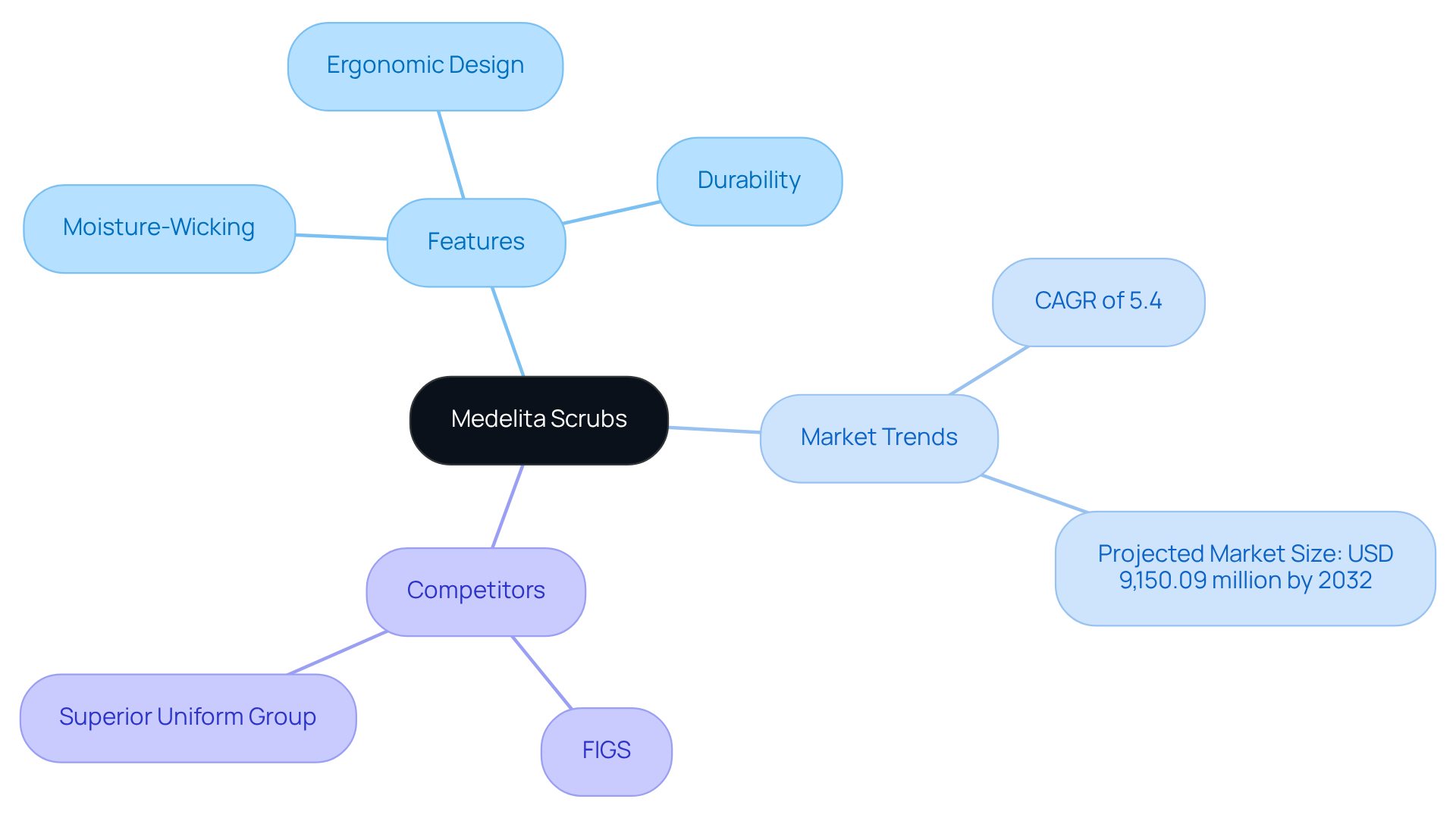 The central node represents Medelita Scrubs, with branches showing their features, market growth, and how they compare to competitors. Each branch helps you understand different aspects of the brand and its market position. The central node represents Medelita Scrubs, with branches showing their features, market growth, and how they compare to competitors. Each branch helps you understand different aspects of the brand and its market position.