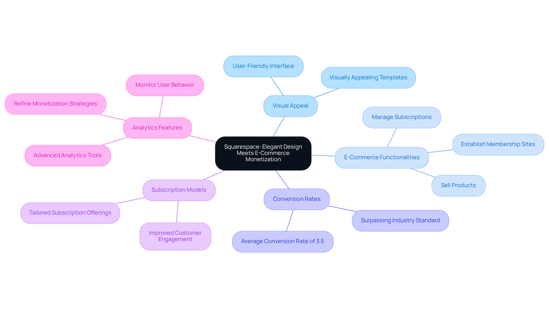 The central node represents Squarespace, while the branches illustrate its key features. Each sub-point provides more detail about how these features contribute to effective website creation and monetization.