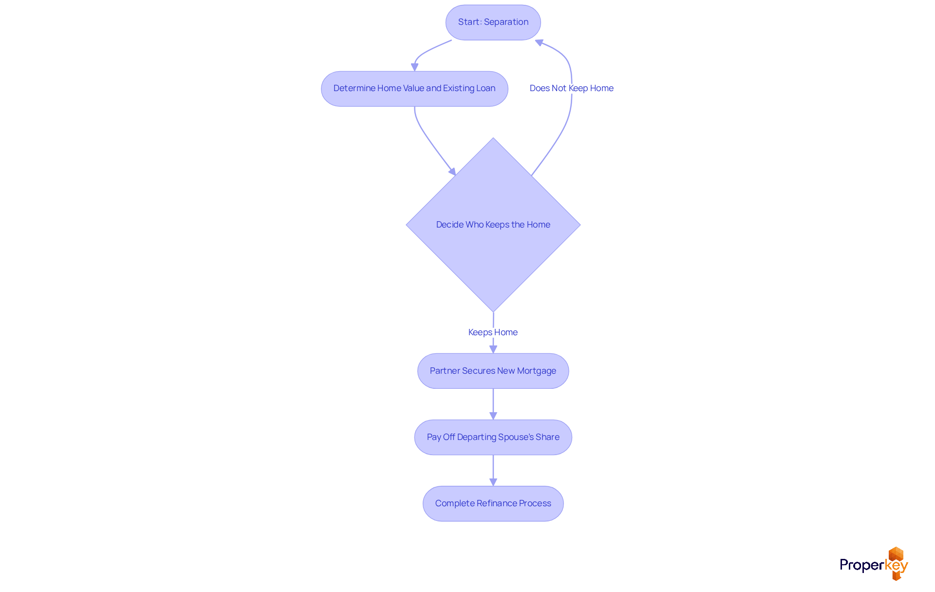 This flowchart shows the steps involved in a refinance divorce buyout. Start at the top and follow the arrows to see how the process unfolds, from determining the home value to completing the refinance.