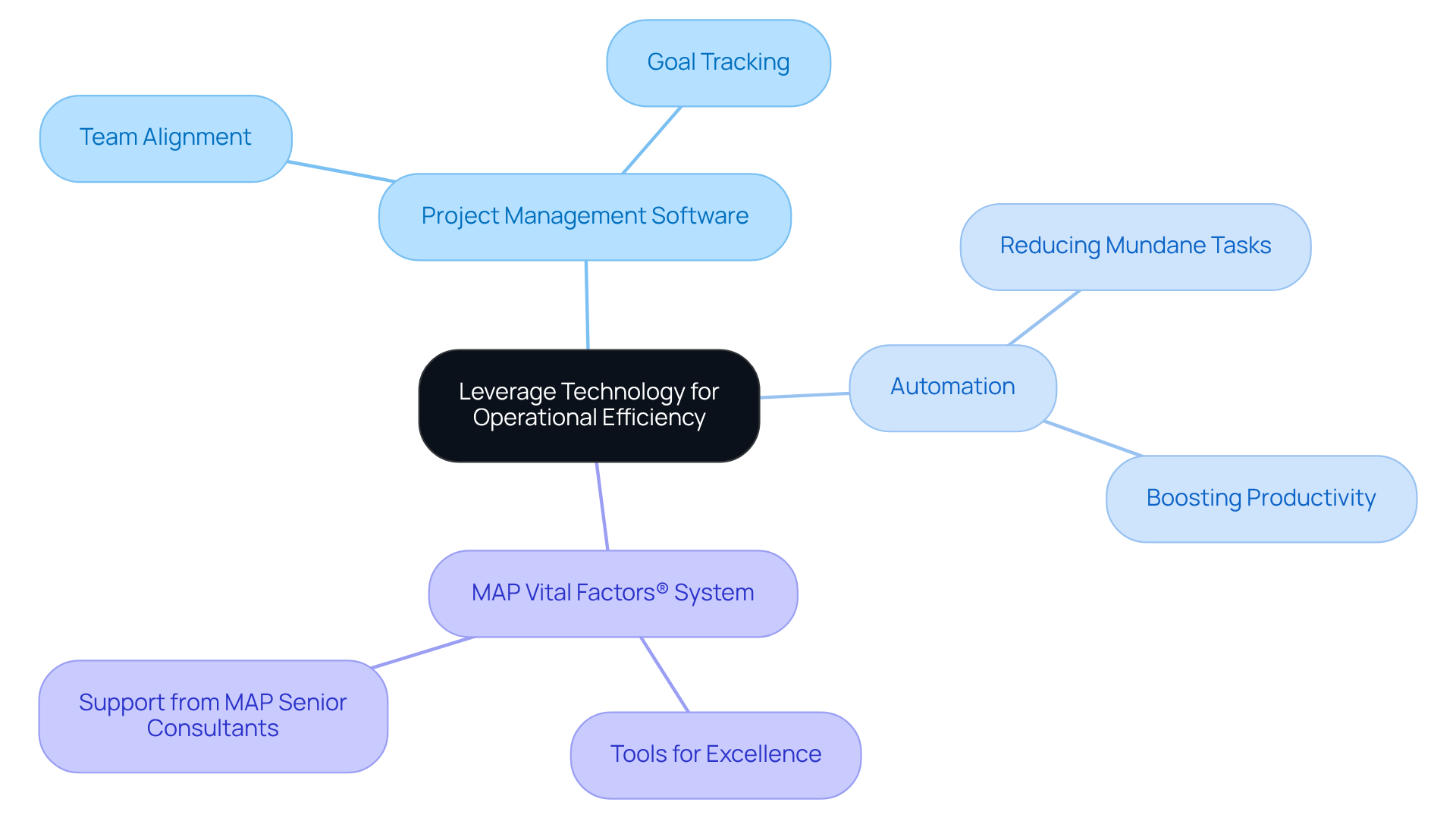 This mindmap shows how different technologies can improve your organization's efficiency. Start at the center with the main idea, then follow the branches to see specific tools and their benefits. Each color represents a different area of focus.