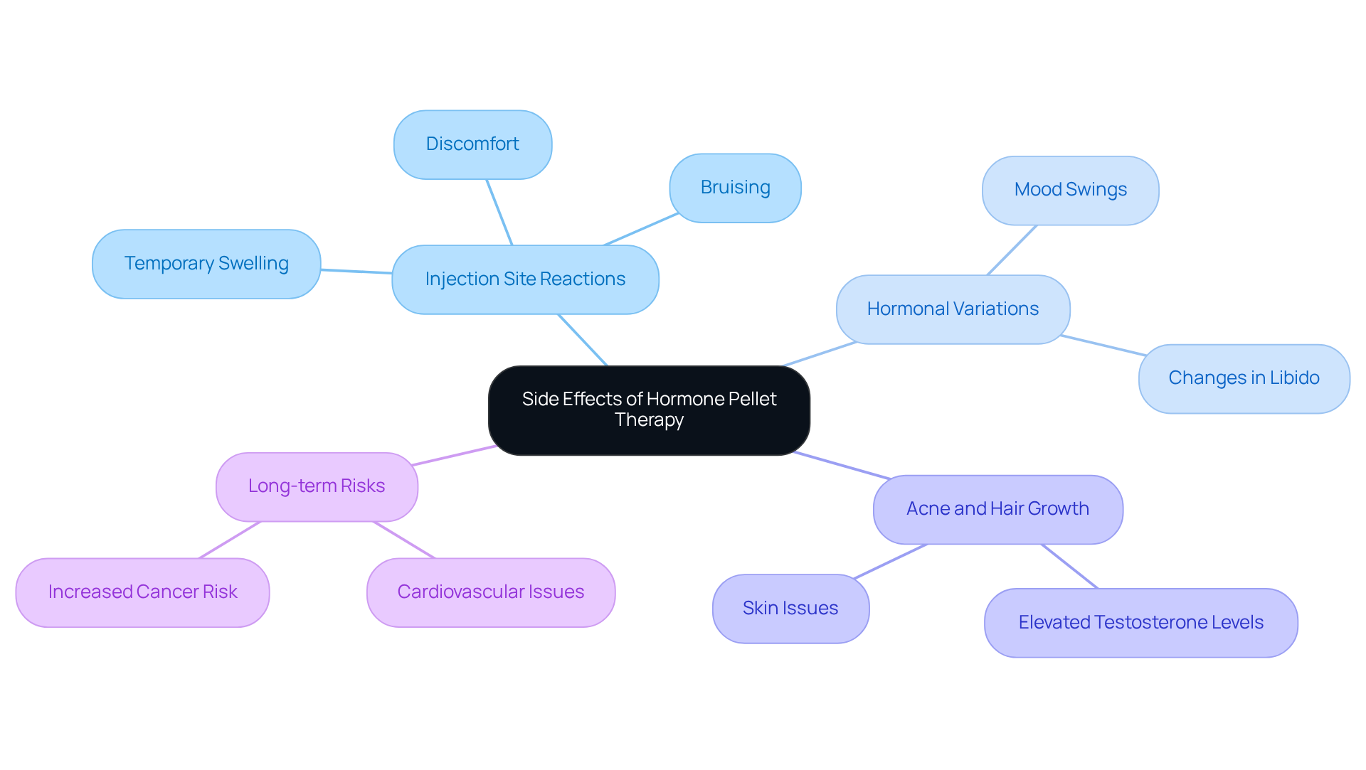 The central node outlines the main topic, while the branches represent different side effects. Each color-coded branch shows specific issues, helping you understand the full scope of potential side effects associated with the therapy.