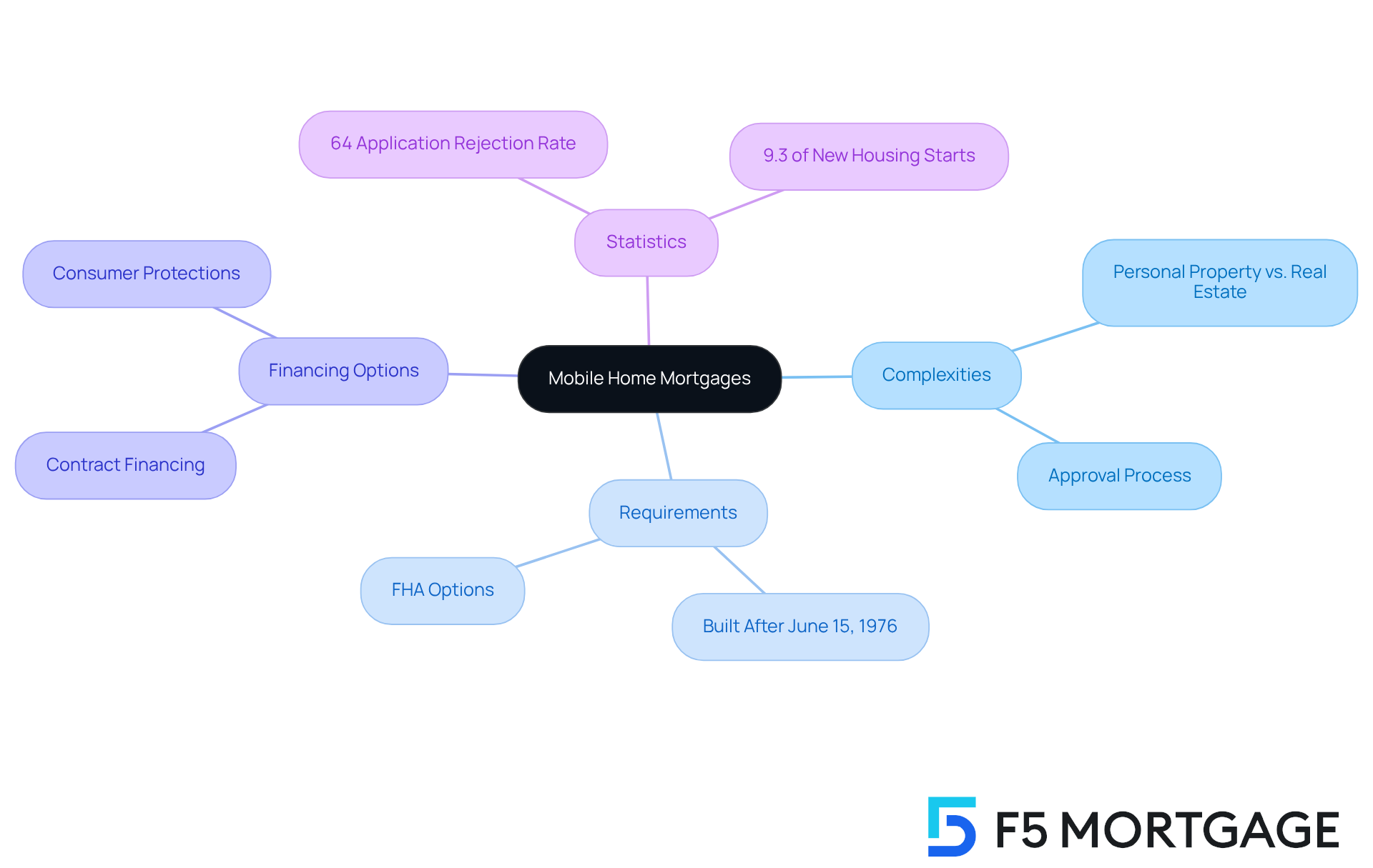 The central node represents the main topic, while the branches show different aspects of mobile home mortgages. Each sub-branch provides more detailed information, helping you navigate this complex area.