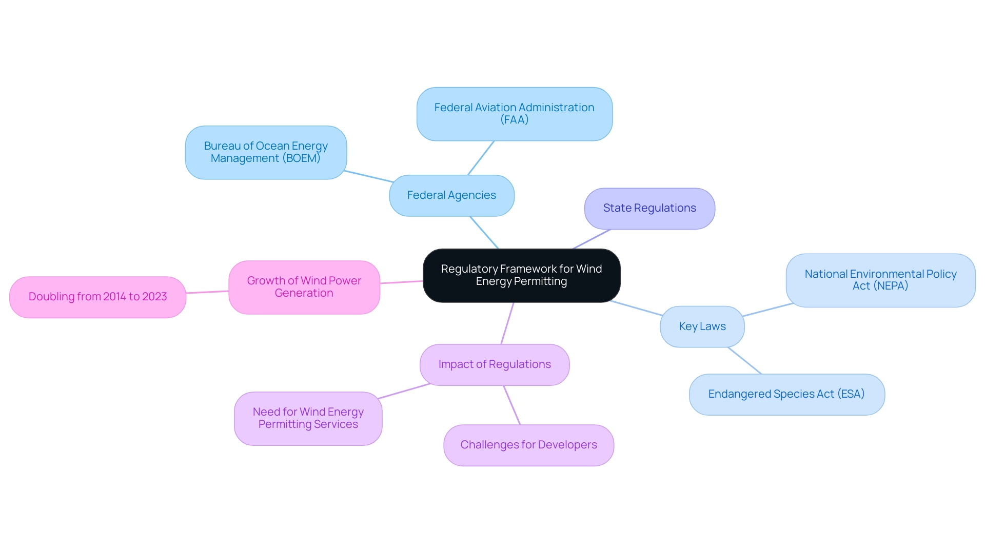 The central node represents the main topic, with branches showing federal agencies, key laws, state regulations, and their relationships within the regulatory framework.