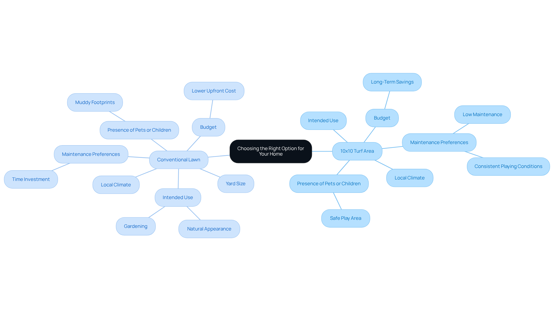 Start at the center with the main decision, then follow the branches to explore all the important factors that can help you choose the best option for your home.