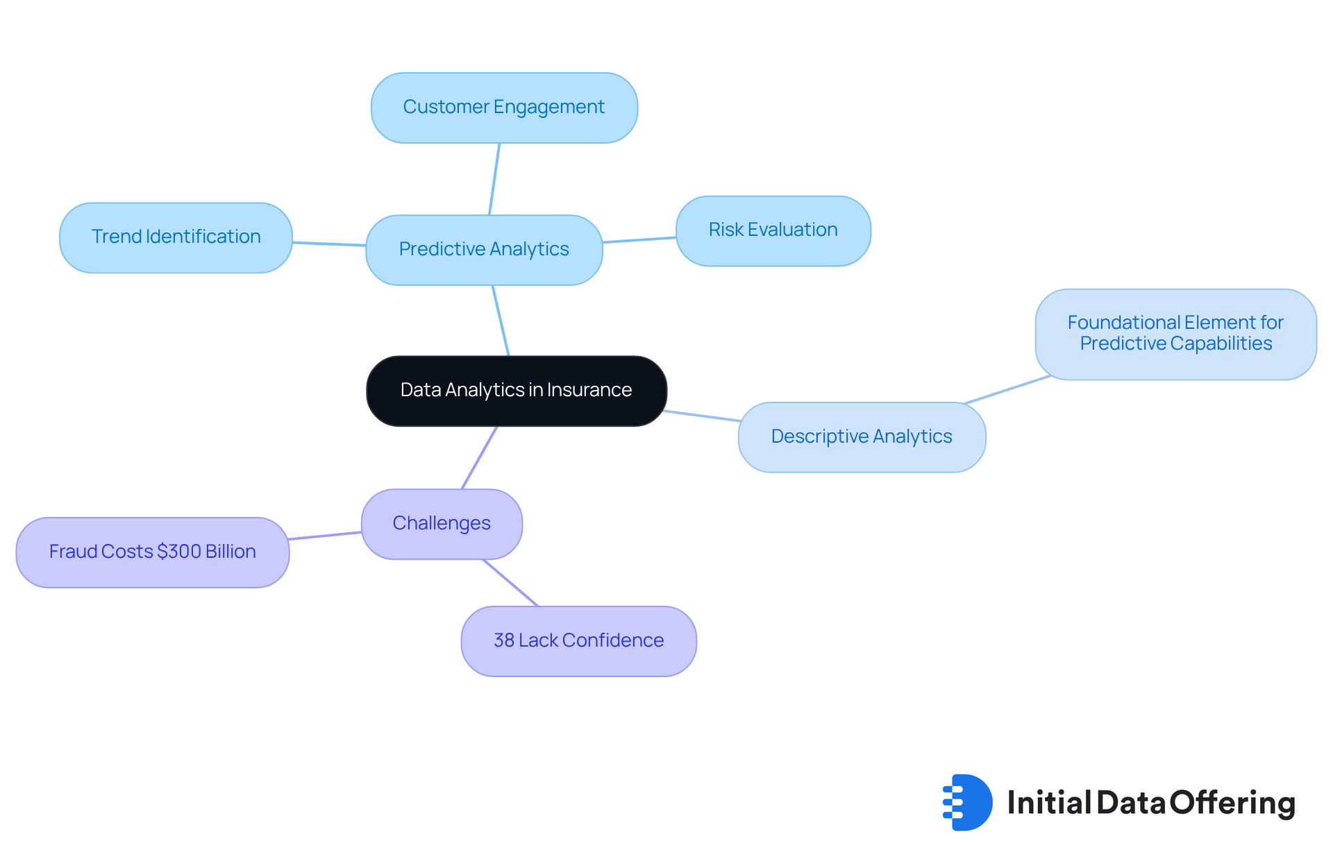 The central node represents the overall theme of data analytics, while branches show different types of analytics, their benefits, and challenges. Follow the branches to understand how each component connects to strategic decision-making.