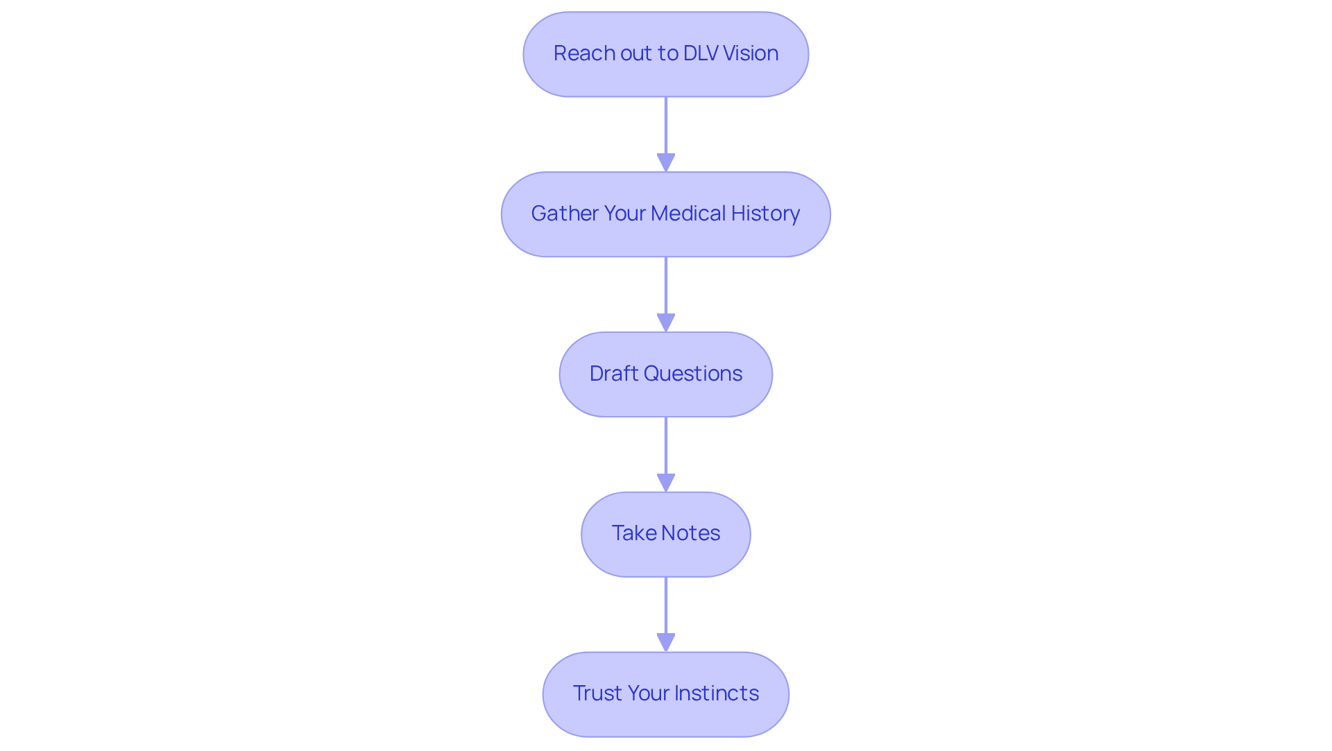 Follow the arrows from the top to the bottom to see how to prepare for your consultation. Each box represents a step you should take, from reaching out to DLV Vision to trusting your instincts during the appointment. This flowchart helps you visualize the process and ensures you don't miss any important steps! Follow the arrows from the top to the bottom to see how to prepare for your consultation. Each box represents a step you should take, from reaching out to DLV Vision to trusting your instincts during the appointment. This flowchart helps you visualize the process and ensures you don't miss any important steps!