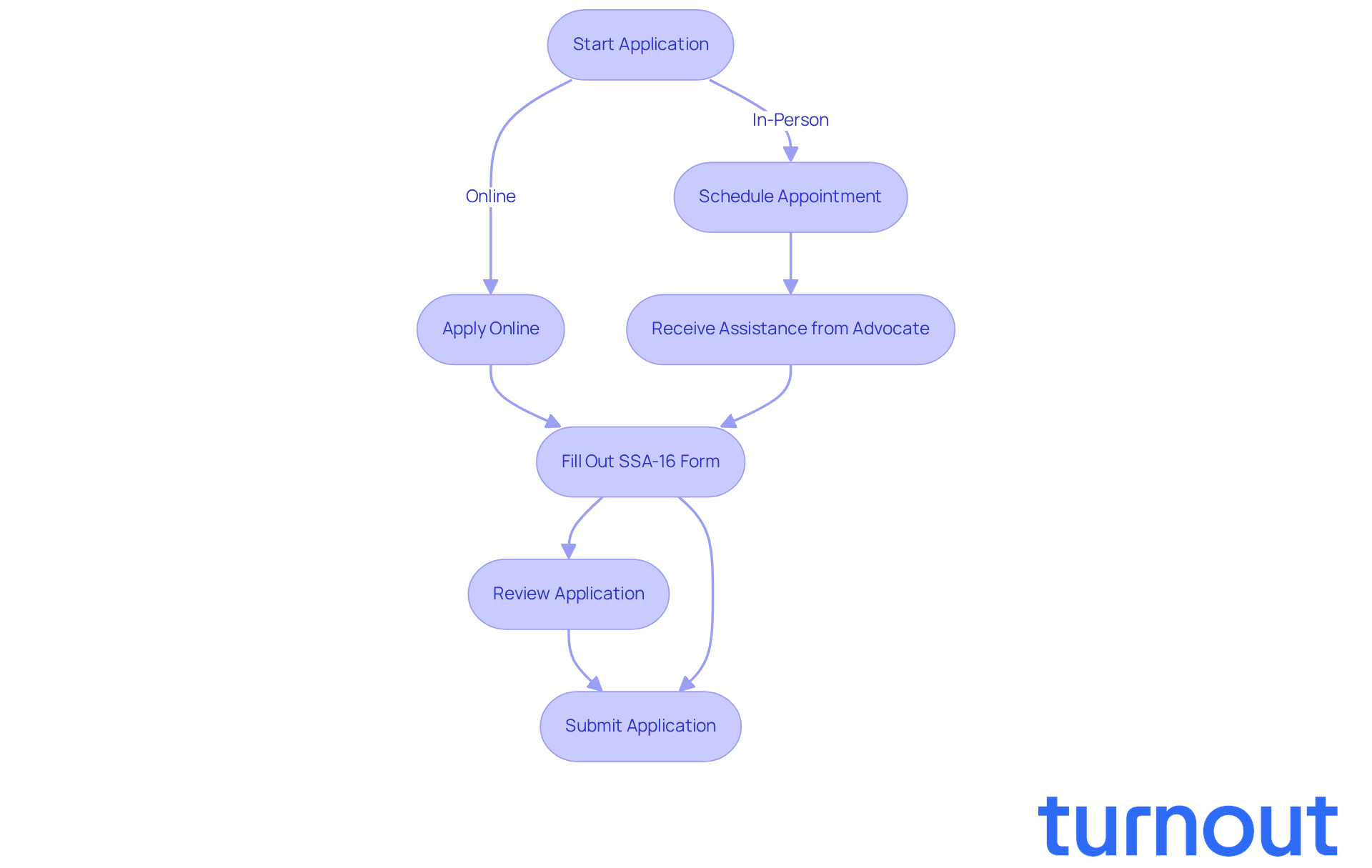 Follow the arrows to see each step in the application process. Start with how to apply, then fill out the form, and finally review and submit your application.