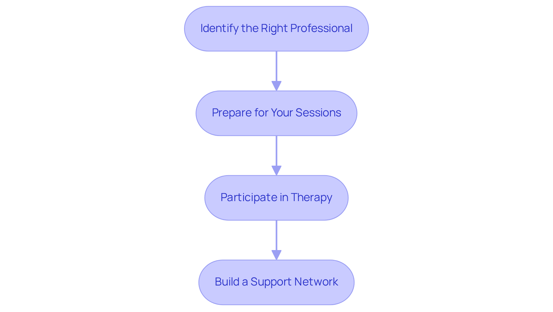 This flowchart guides you through the process of seeking help for intrusive thoughts and anxiety. Start at the top and follow the arrows to see how each step connects to the next, leading you toward a supportive and healing journey.