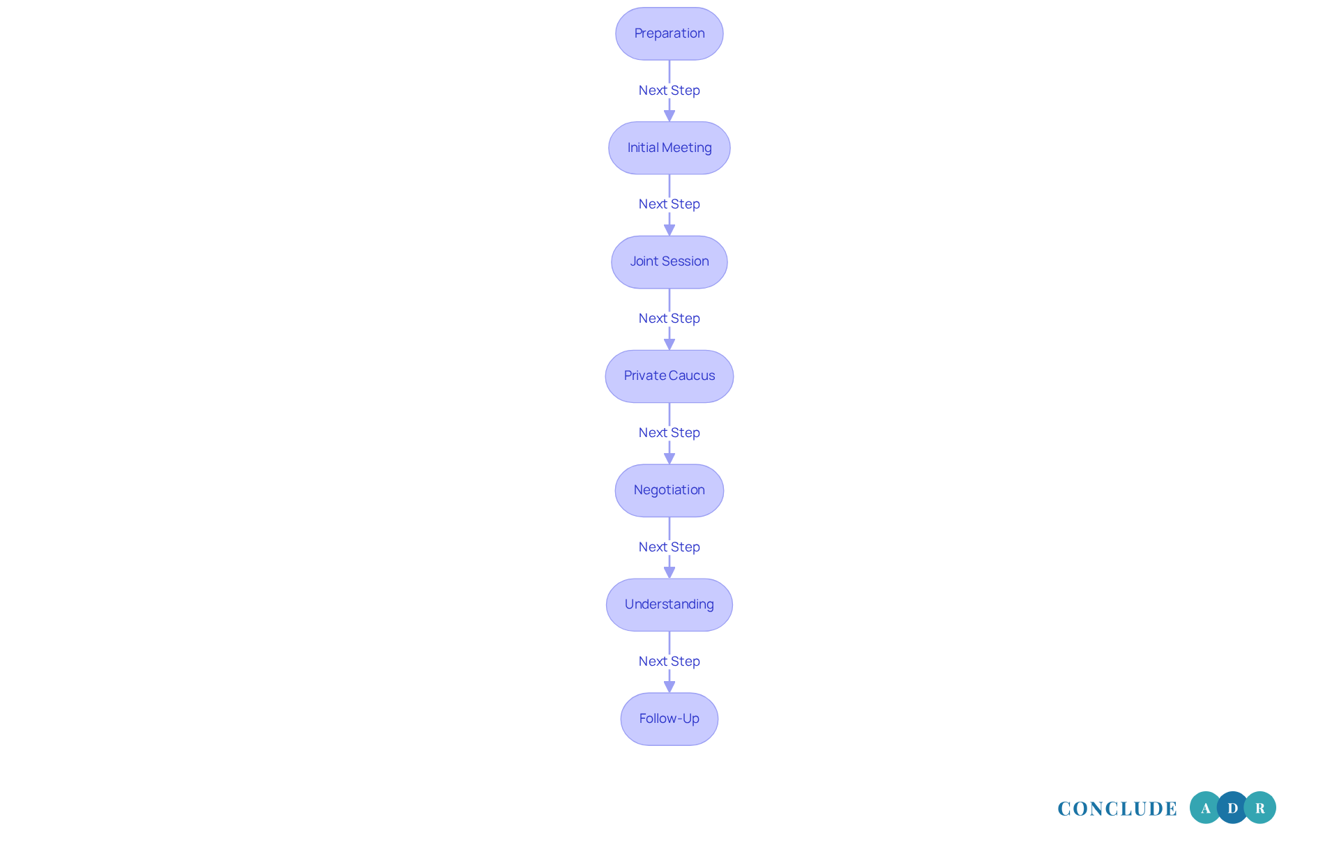 Each box represents a step in the mediation journey. Follow the arrows to see how you move from preparation to follow-up, ensuring you understand each part of the process. Each box represents a step in the mediation journey. Follow the arrows to see how you move from preparation to follow-up, ensuring you understand each part of the process.