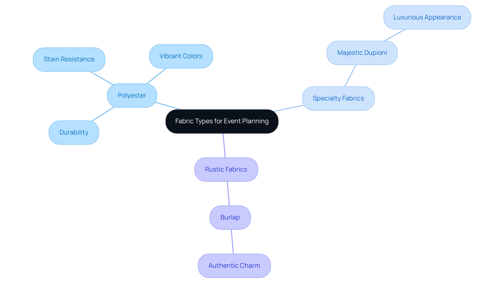 Start at the center with the main topic of fabric types, then follow the branches to explore each type's unique features and applications in event planning. Start at the center with the main topic of fabric types, then follow the branches to explore each type's unique features and applications in event planning.