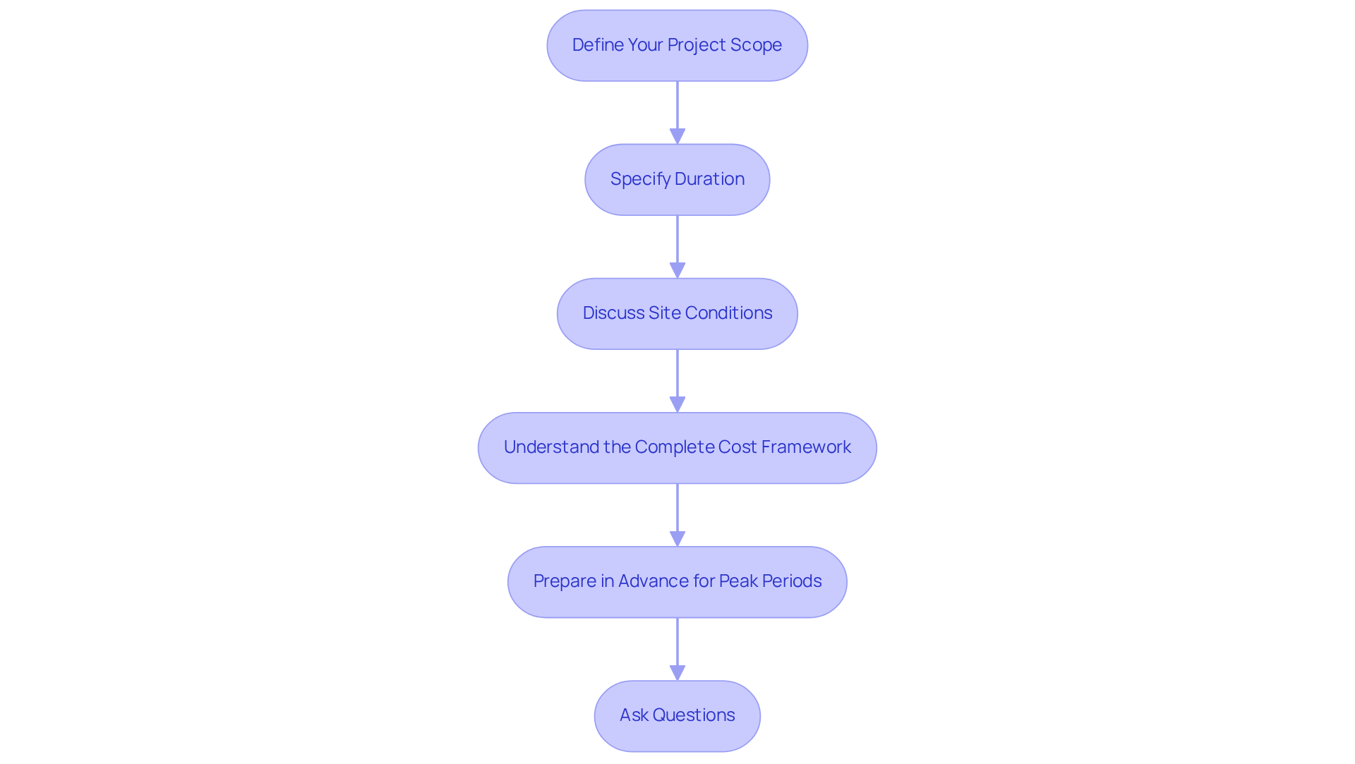 Each box represents a step you need to take when renting a bucket truck. Follow the arrows to see the order of actions, ensuring you cover everything necessary for a successful rental.