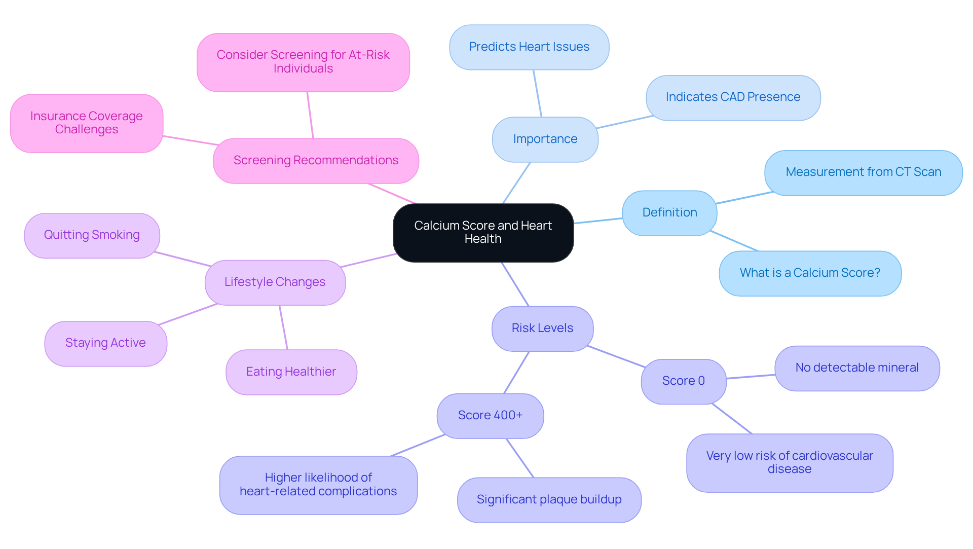 The central node represents the calcium score concept, while branches show its definition, importance, risk levels, lifestyle changes, and screening advice. Follow the branches to understand how each aspect relates to heart health.