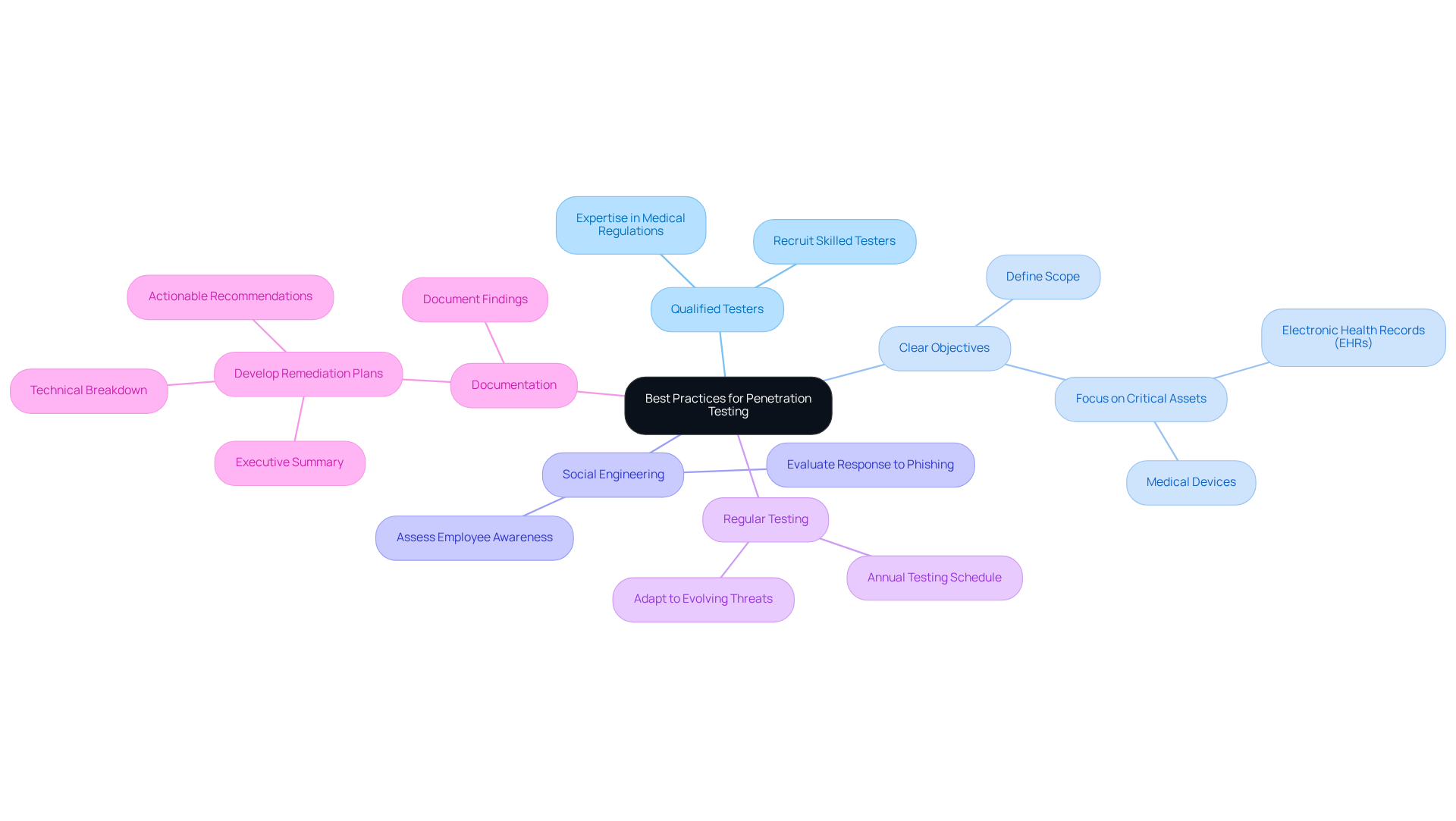 The center represents the overall goal of effective penetration testing, while the branches show specific practices to follow. Each branch highlights a key area of focus, helping you understand how to strengthen security in healthcare. The center represents the overall goal of effective penetration testing, while the branches show specific practices to follow. Each branch highlights a key area of focus, helping you understand how to strengthen security in healthcare.