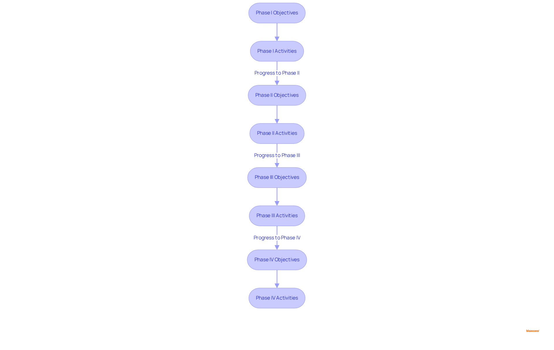 This flowchart shows how clinical trials progress through four phases. Each phase has specific goals and tasks, which are outlined in the boxes. Follow the arrows to see how each phase leads to the next!