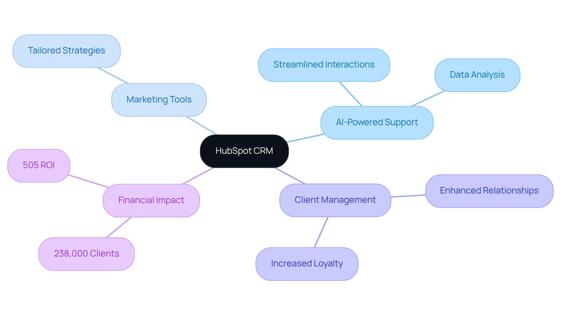 The central node represents HubSpot's CRM, with branches showing its key features and benefits. Each branch connects to specific aspects that illustrate how HubSpot enhances business operations. The central node represents HubSpot's CRM, with branches showing its key features and benefits. Each branch connects to specific aspects that illustrate how HubSpot enhances business operations.