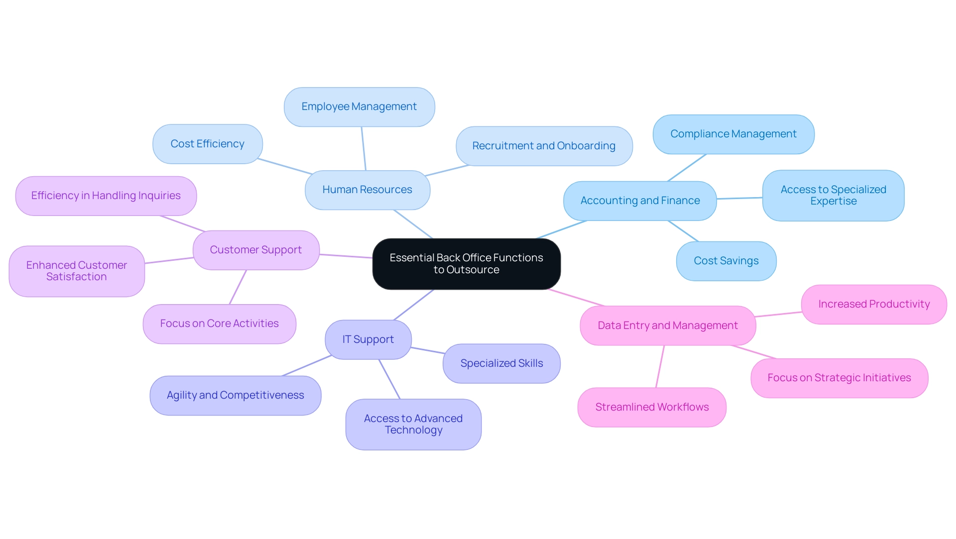 The central node represents the main theme of outsourcing, with branches showing the five key functions and their respective benefits.