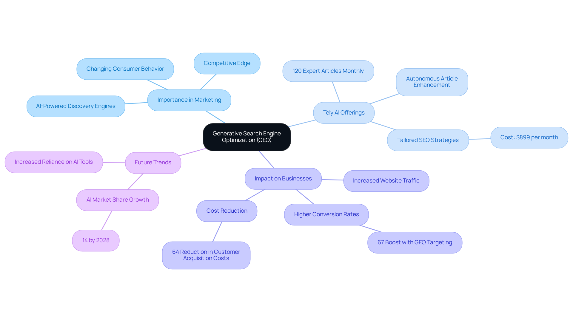 The center represents GEO in marketing, with branches explaining its significance and how businesses can benefit from it. Each branch leads to specific actions, statistics, or future trends that illustrate the impact of generative SEO.