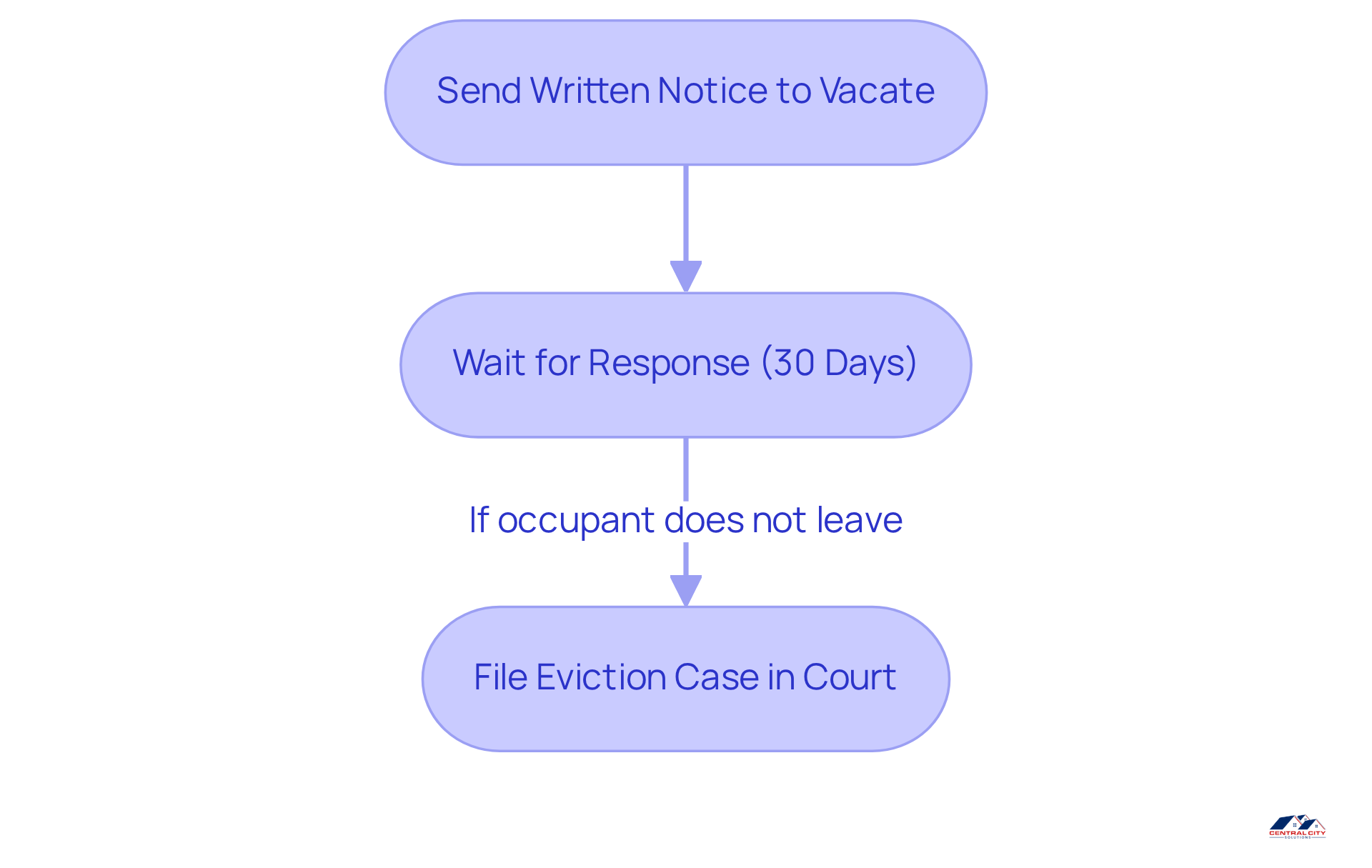 The flowchart shows the steps landlords should take to remove squatters legally. Start with sending a notice, then wait, and if necessary, proceed to file an eviction case.