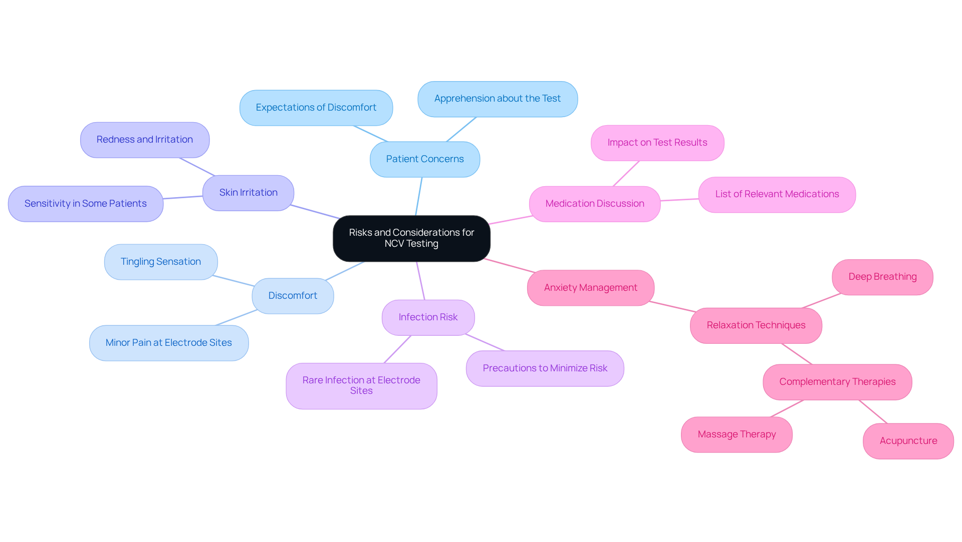 This mindmap helps you visualize the various risks and considerations related to NCV testing. Start at the center with the main topic, then explore each branch to see specific concerns and tips that can help you prepare for the test. This mindmap helps you visualize the various risks and considerations related to NCV testing. Start at the center with the main topic, then explore each branch to see specific concerns and tips that can help you prepare for the test.