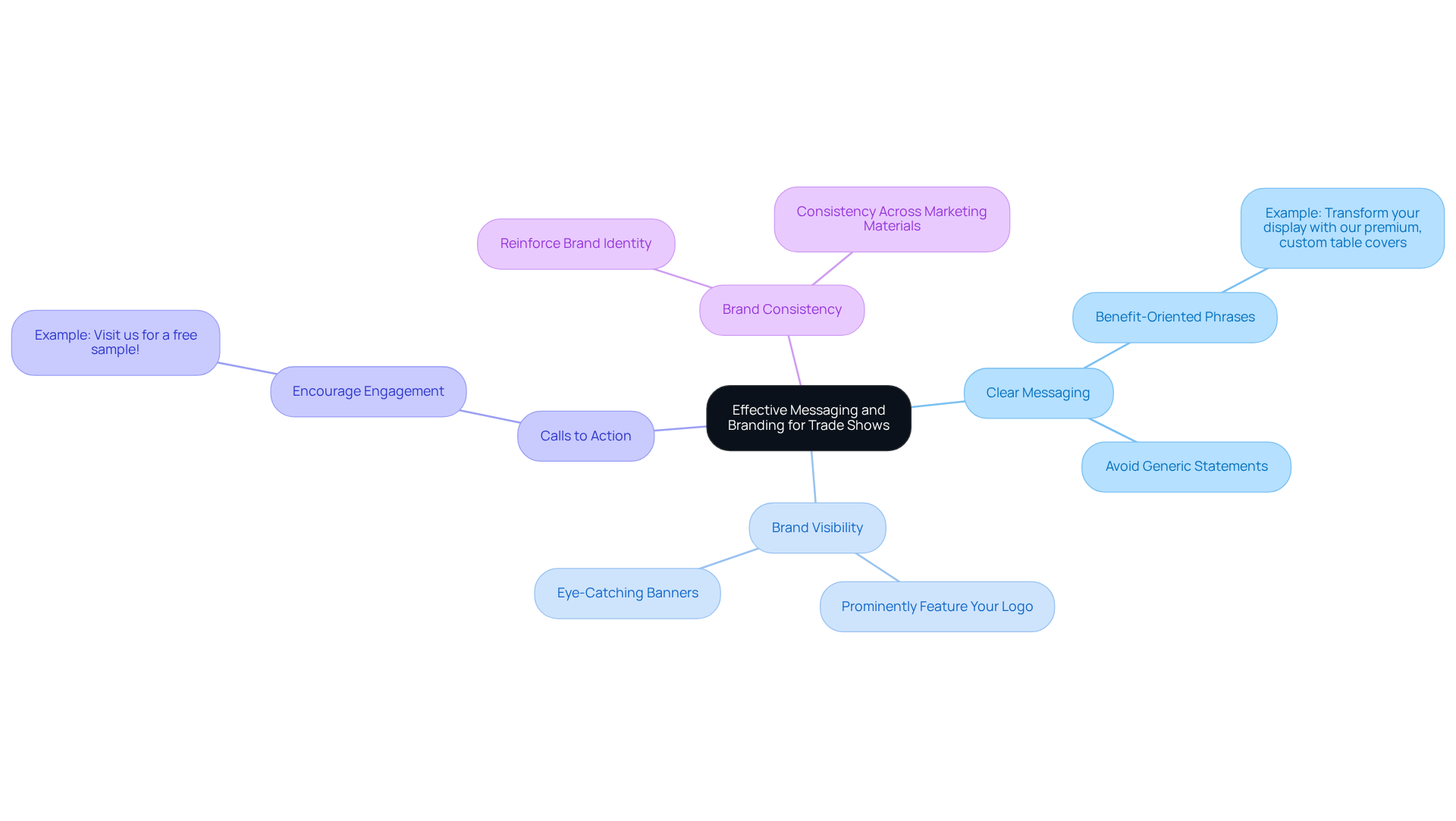 The center represents the main theme of effective messaging and branding. Each branch shows a key strategy, with examples and actions that support the overall goal of making a strong impression at trade shows.