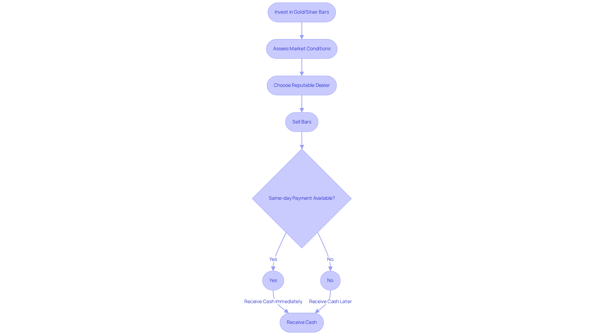 This flowchart shows the steps you can take when selling gold and silver bars. Follow the arrows to see how to assess the market, choose a dealer, complete your sale, and receive cash. Decision points help you understand options like same-day payments. This flowchart shows the steps you can take when selling gold and silver bars. Follow the arrows to see how to assess the market, choose a dealer, complete your sale, and receive cash. Decision points help you understand options like same-day payments.