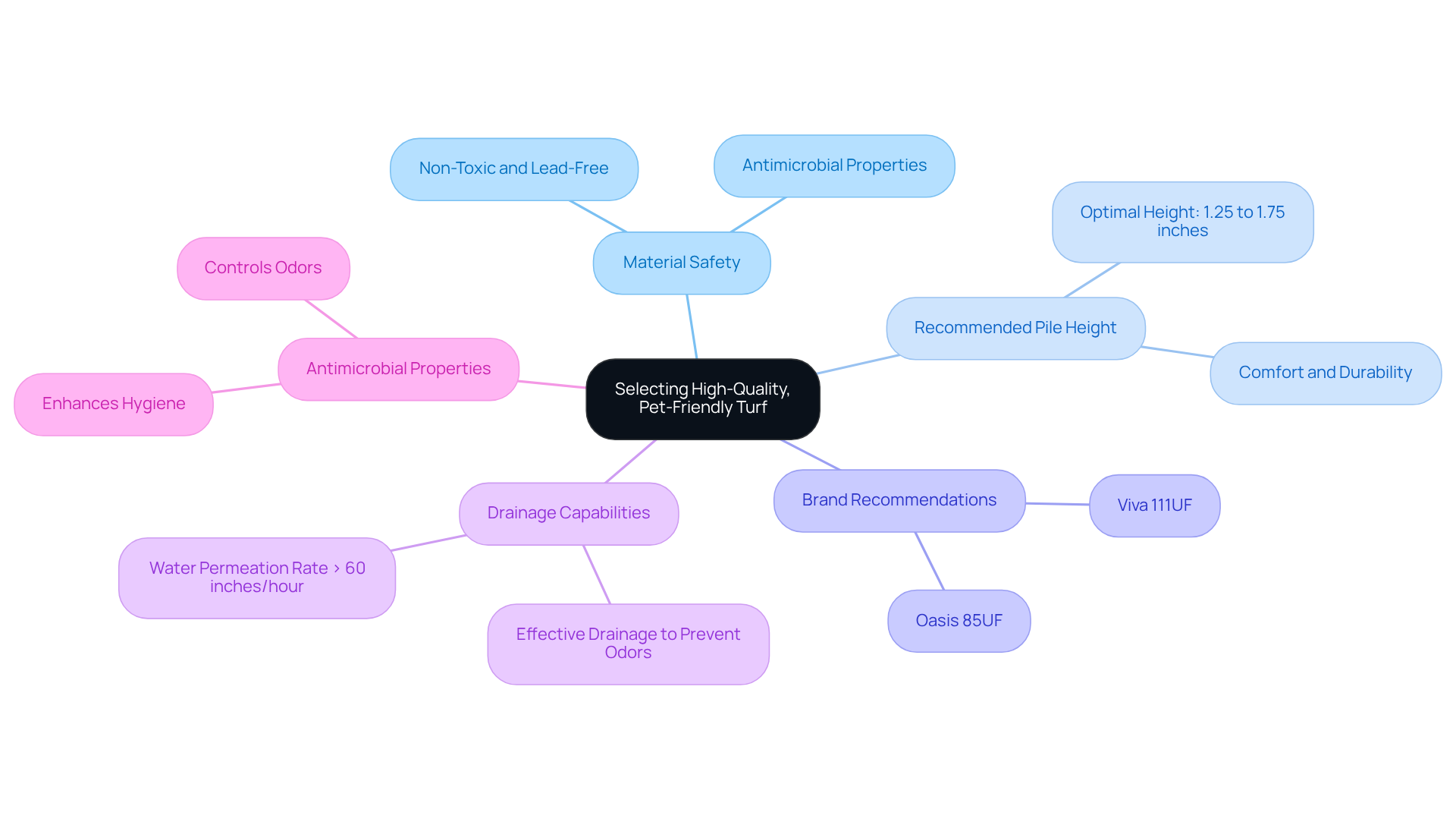 Start at the center with the main topic, then explore each branch to discover important factors to consider when selecting turf for your pets.