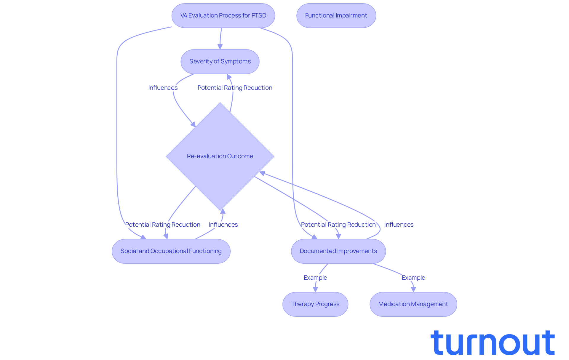 This flowchart shows how the VA evaluates disability ratings for PTSD. Each box represents a factor that can influence whether a rating is reduced. Follow the arrows to see how these factors connect and lead to potential outcomes. This flowchart shows how the VA evaluates disability ratings for PTSD. Each box represents a factor that can influence whether a rating is reduced. Follow the arrows to see how these factors connect and lead to potential outcomes.
