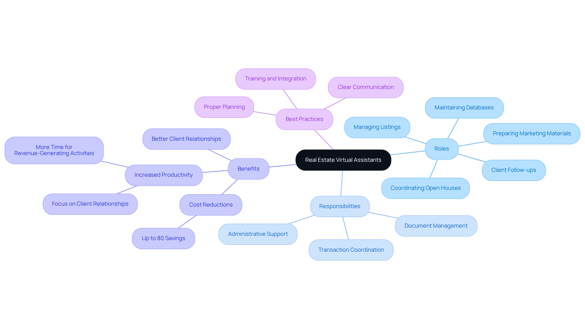 The center represents the main topic of virtual assistants. Follow the branches to see each role they play and how it contributes to the overall effectiveness and efficiency in real estate operations.