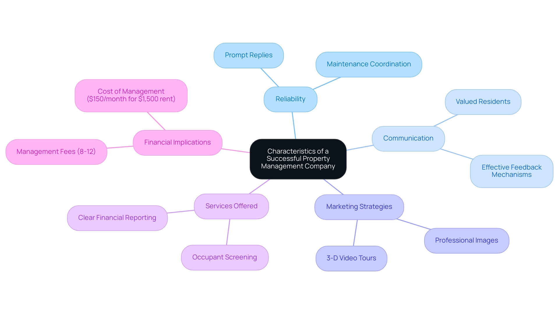 Each branch represents a key characteristic of a successful property management company, with sub-branches illustrating specific traits or examples related to that characteristic.